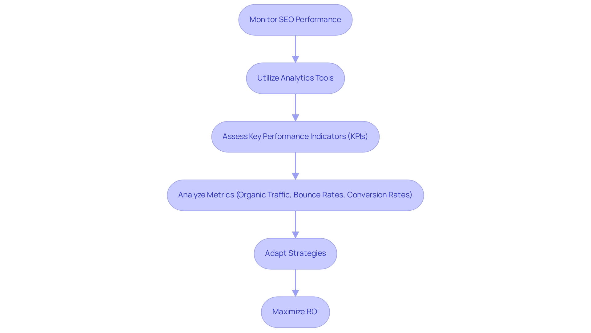 Each box represents a stage in the SEO monitoring and adaptation process, with arrows indicating the flow of actions from monitoring performance to maximizing ROI.