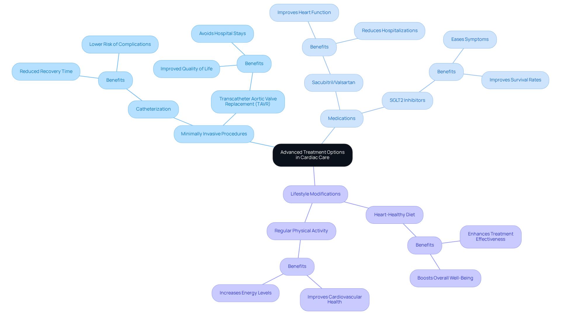 This mindmap shows the different advanced treatment options available for cardiac care. Start at the center with the main topic, then explore each branch to see specific treatments and their benefits. Each color represents a different category, making it easy to understand how they relate to one another.