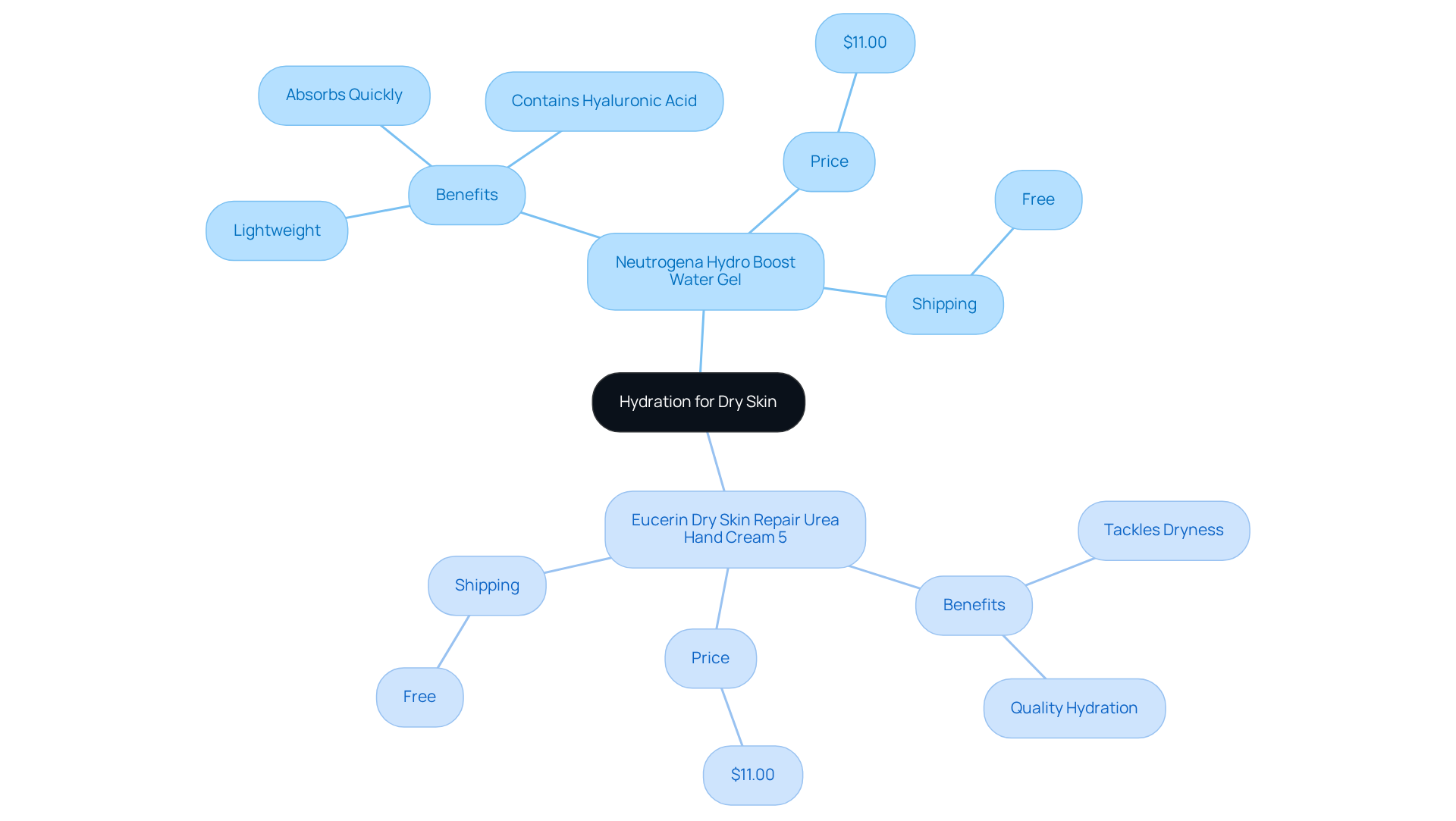 The central idea is how to achieve hydration for dry skin, with branches showing two effective products, their benefits, and pricing details. Each branch helps you understand what each product offers and how they can be used together.