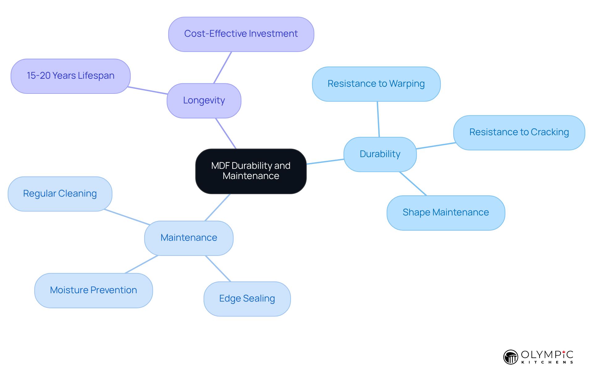 The central node represents the overall topic, while branches show key benefits and maintenance practices. Each sub-point provides specific details that contribute to understanding the long-term advantages of MDF.