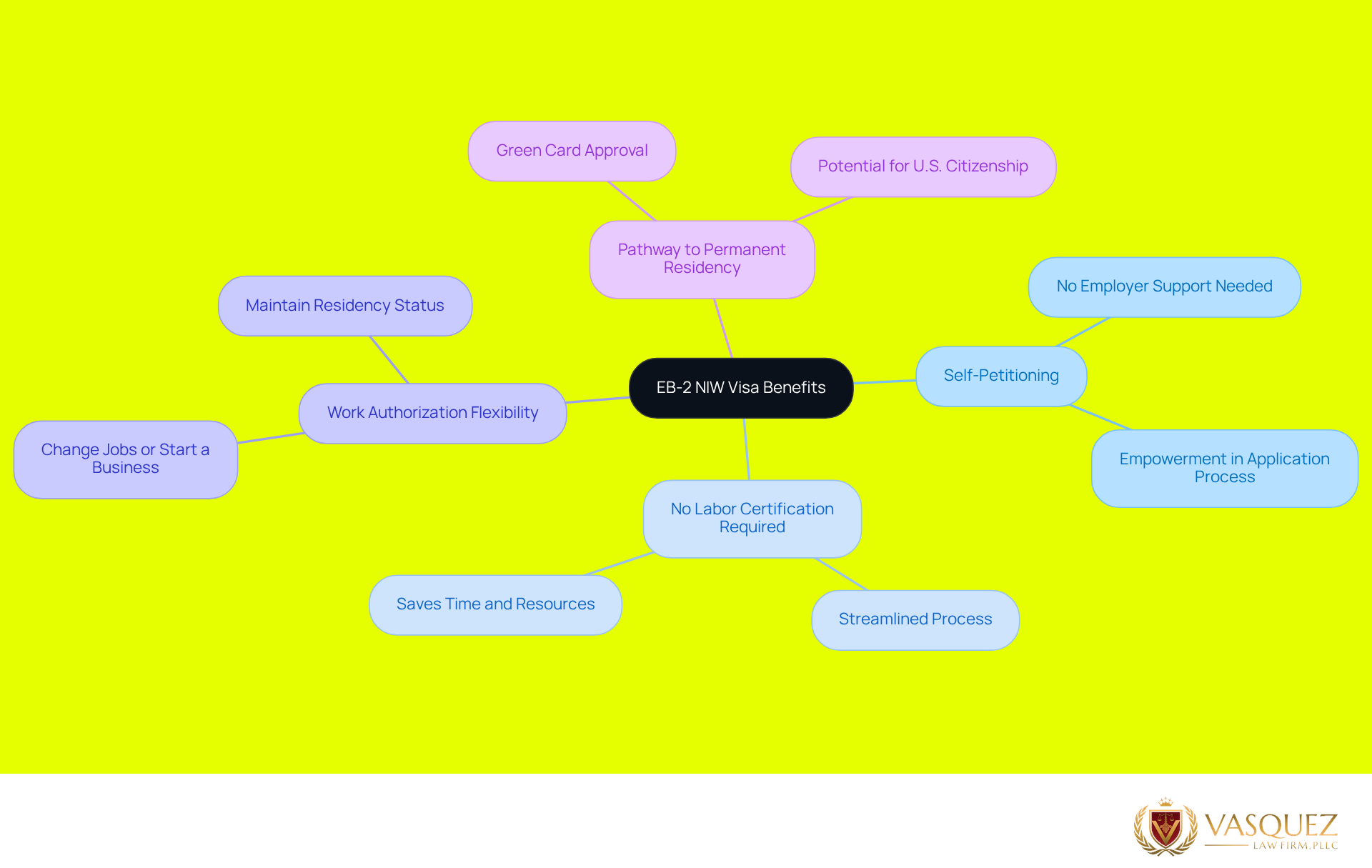 This mindmap shows the key benefits of the EB-2 NIW Visa. Each branch represents a different advantage, making it easy to see how they connect to the main topic. Follow the branches to understand how each benefit can help you in your immigration journey.