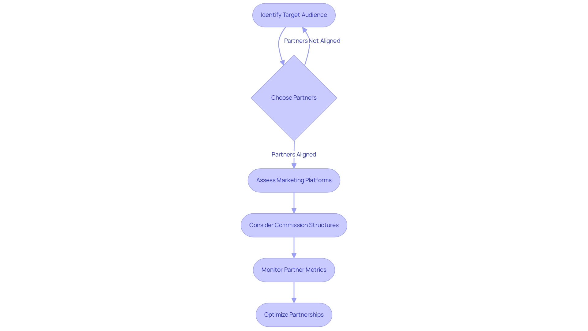 This flowchart guides you through the process of selecting the best affiliates and platforms for your marketing strategy. Each step is crucial for ensuring that your partnerships are effective and aligned with your goals. This flowchart guides you through the process of selecting the best affiliates and platforms for your marketing strategy. Each step is crucial for ensuring that your partnerships are effective and aligned with your goals.