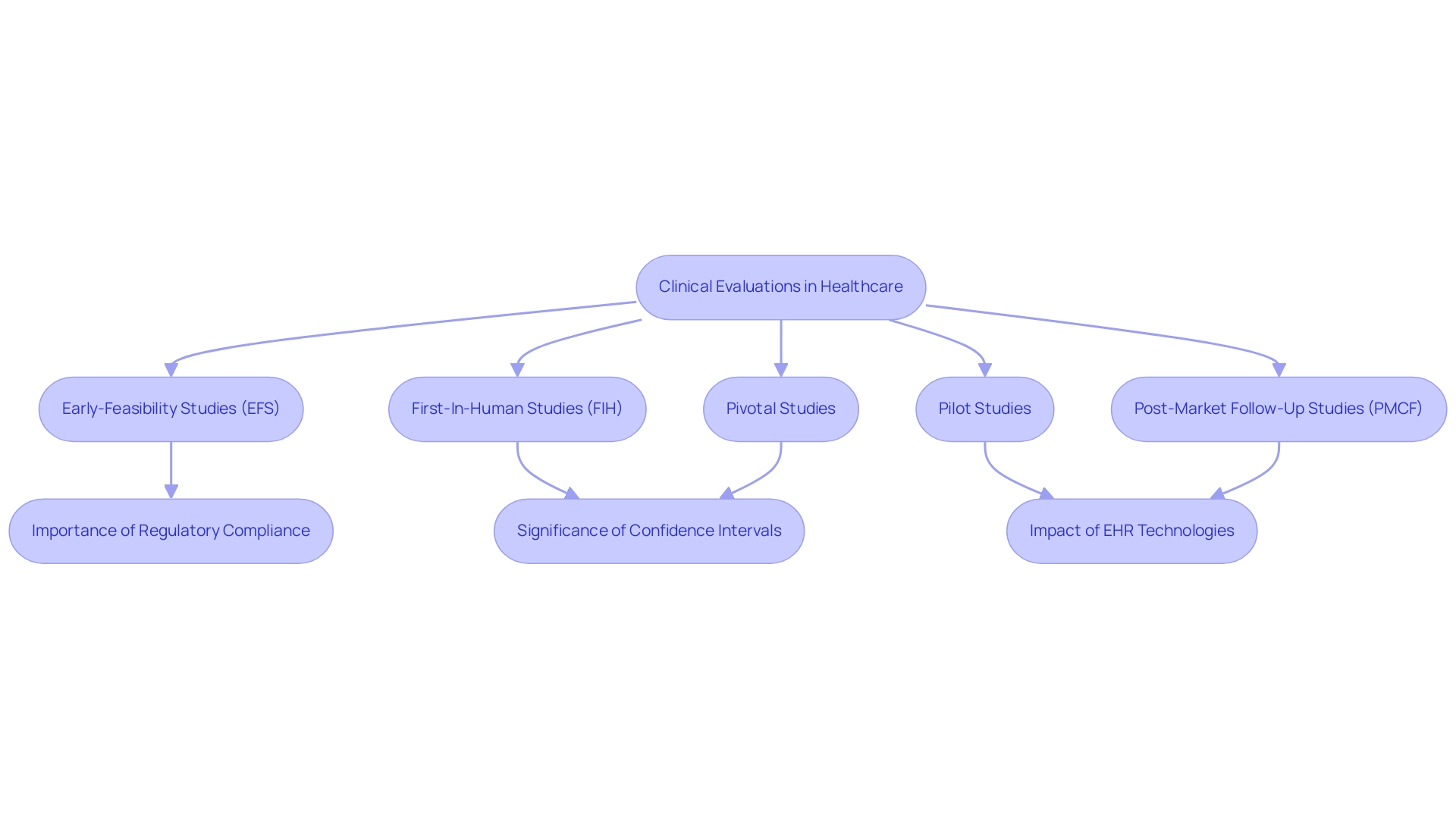 Each box represents a type of clinical study involved in evaluations, with arrows indicating the flow and connections between different stages and methodologies.