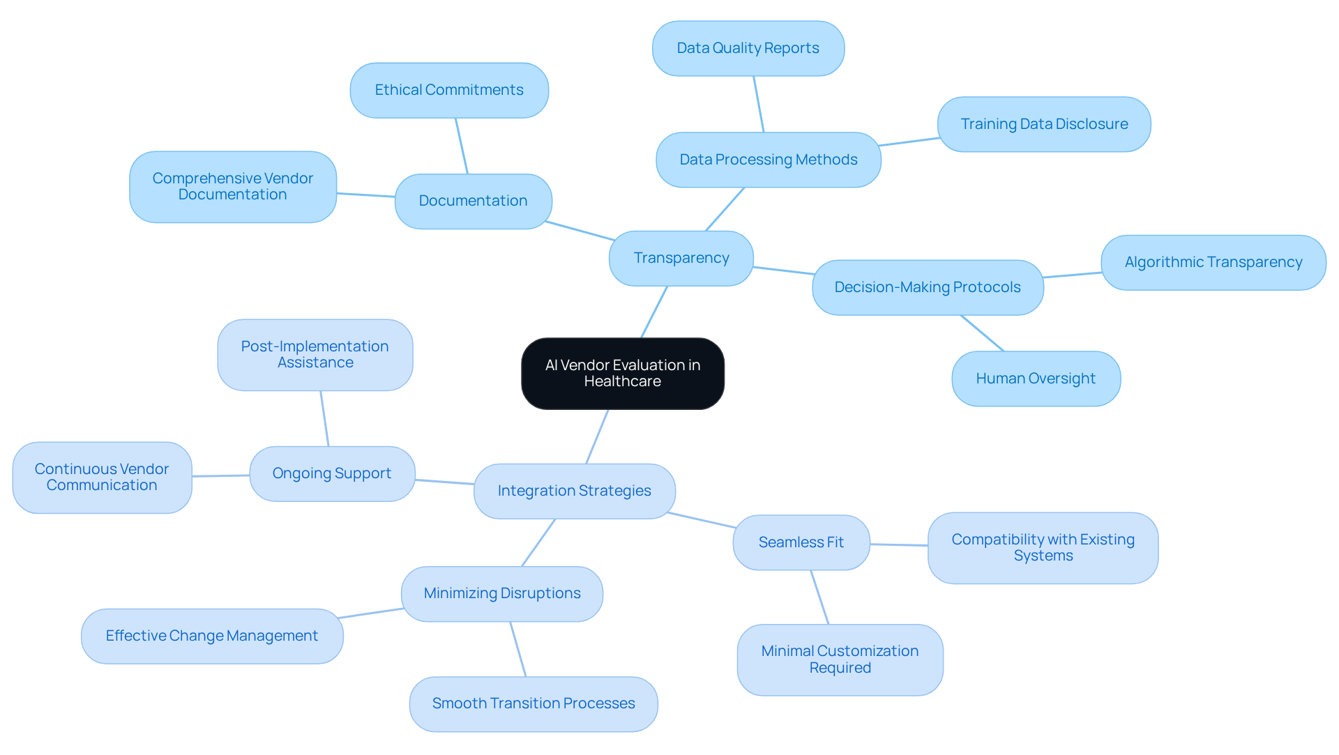 The center represents the overall evaluation process, while the branches show key focus areas. Each sub-branch details specific aspects that contribute to transparency and integration, helping you understand how they fit into the larger picture. The center represents the overall evaluation process, while the branches show key focus areas. Each sub-branch details specific aspects that contribute to transparency and integration, helping you understand how they fit into the larger picture.