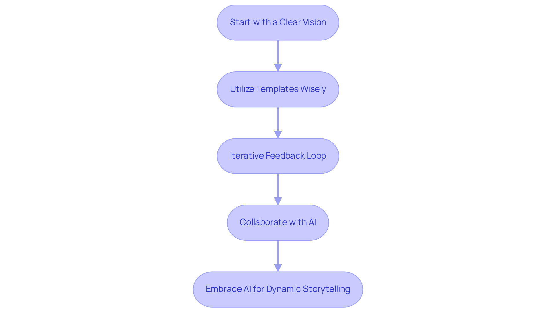 Each box represents a key strategy for filmmakers. Follow the arrows to see how each step leads to the next, helping you effectively integrate AI into your action sequences.