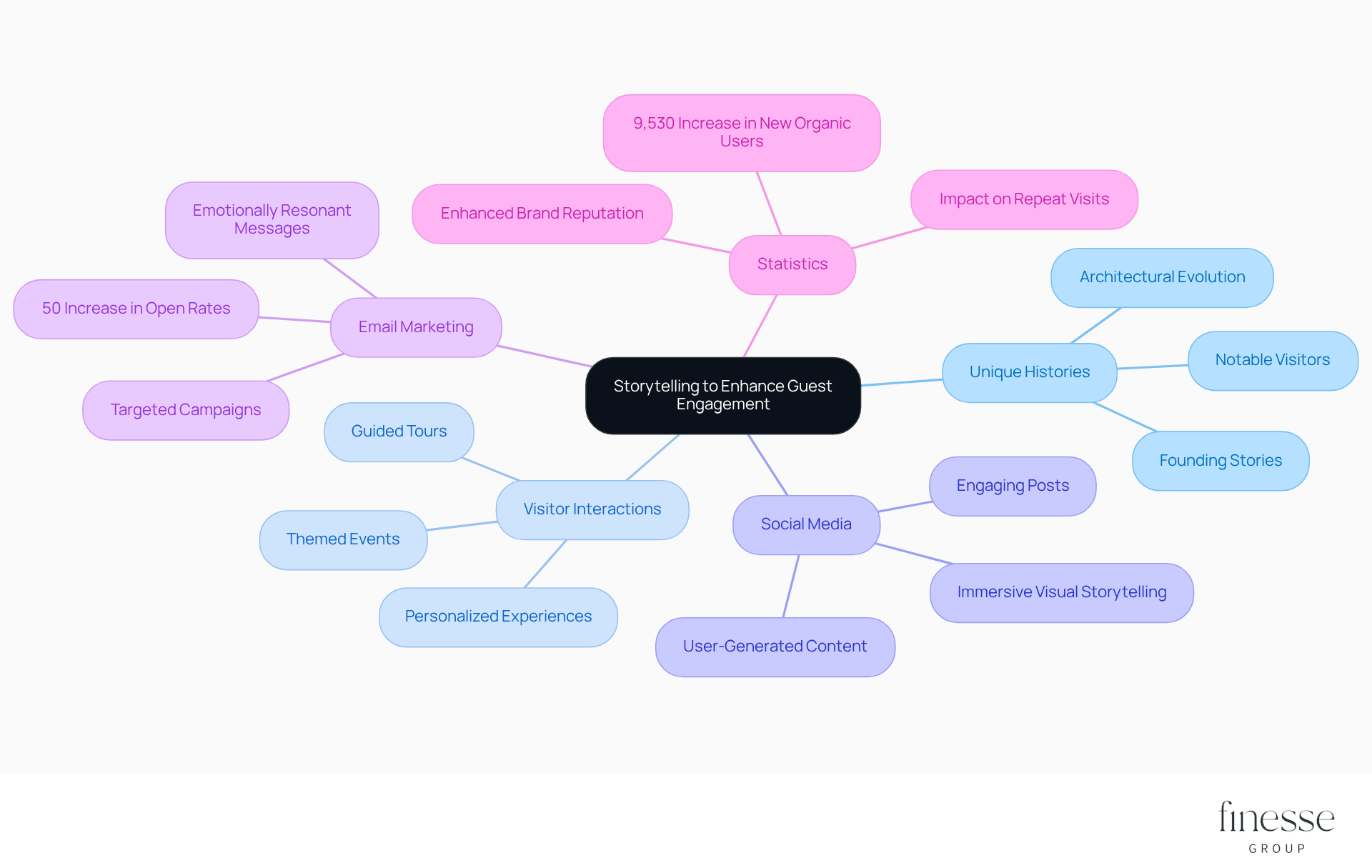 The center represents the main strategy of storytelling, while the branches detail different approaches and their results — follow the branches to explore how each aspect contributes to engaging guests.
