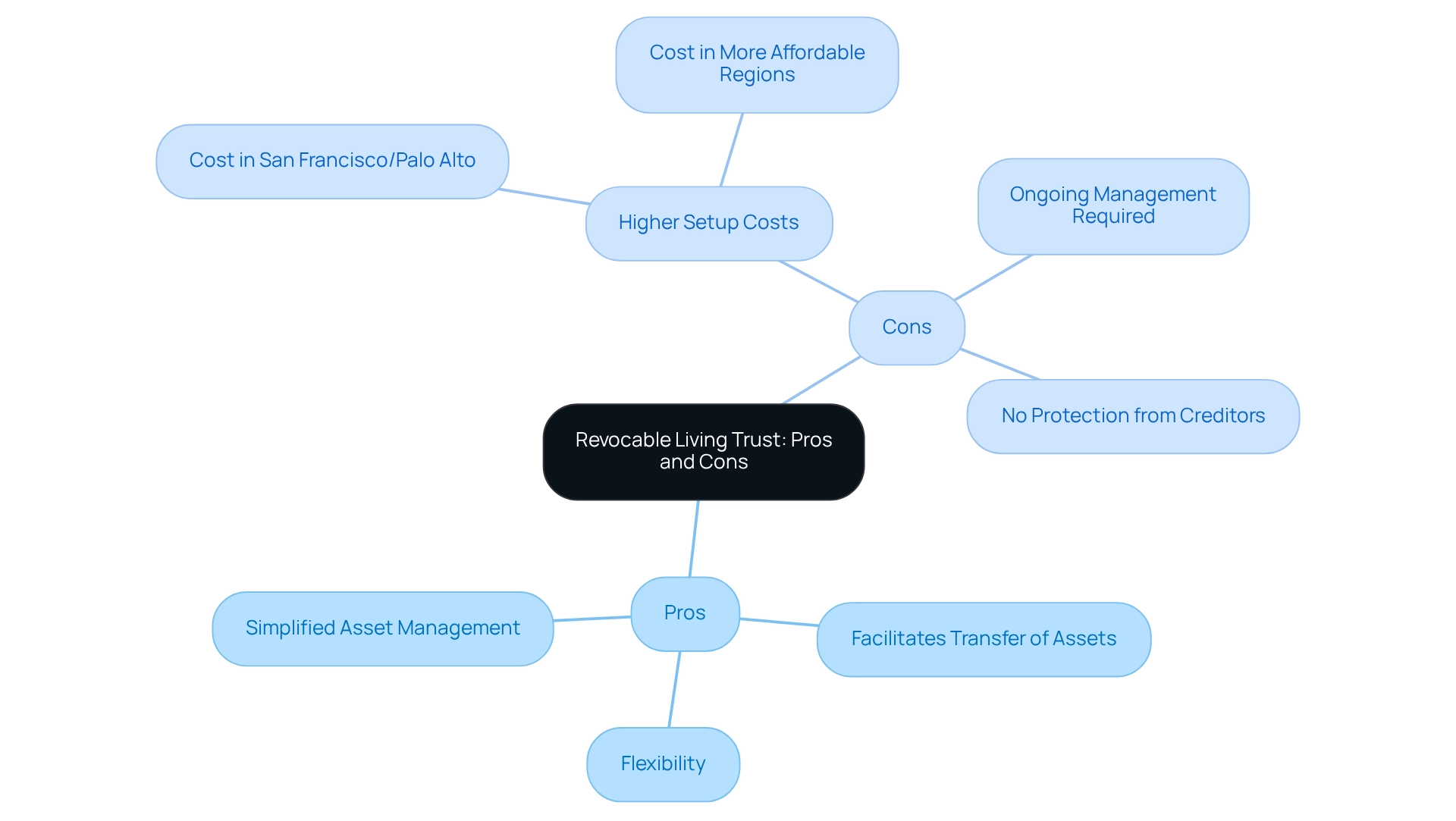 7 Advantages of a Revocable Living Trust for Young Families - Bright  Advisers