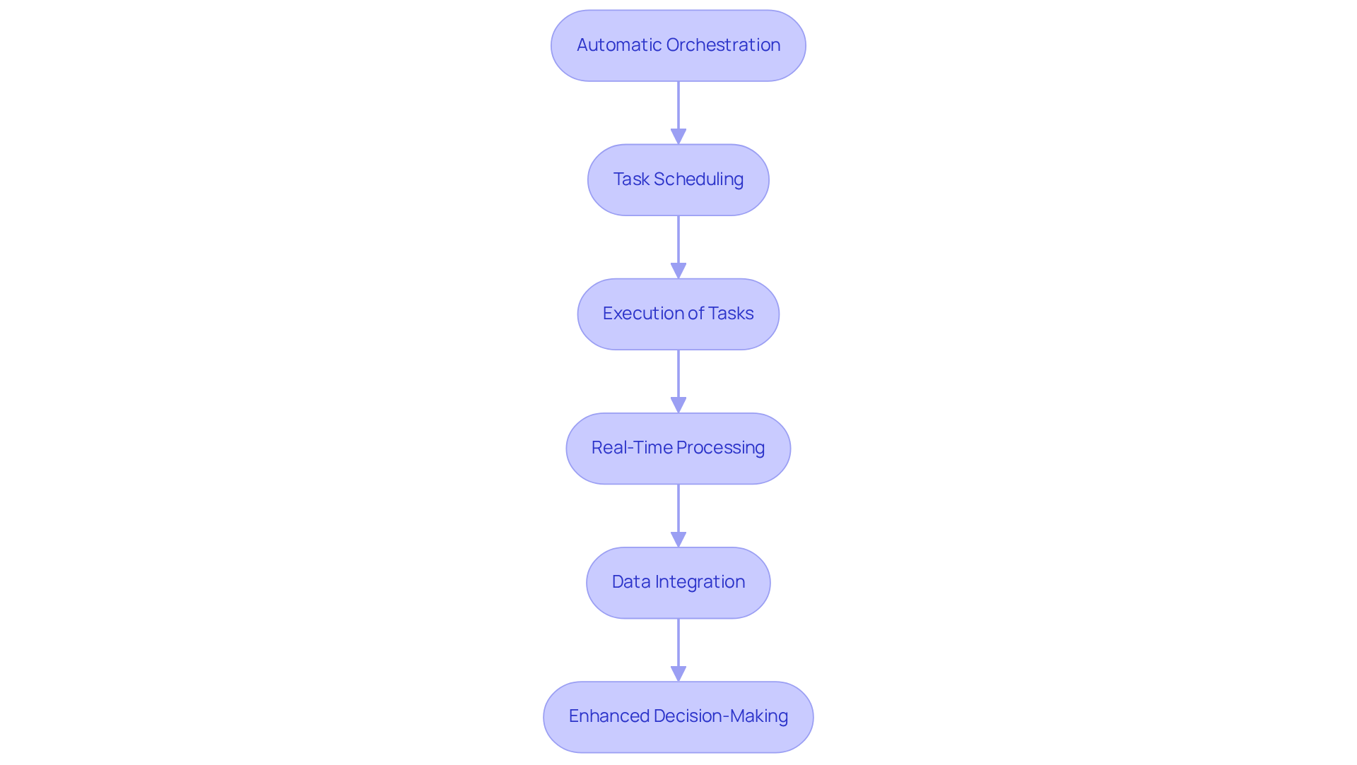 Each box represents a key step in the orchestration process. Follow the arrows to see how automation leads to real-time processing and better decision-making in AI applications.