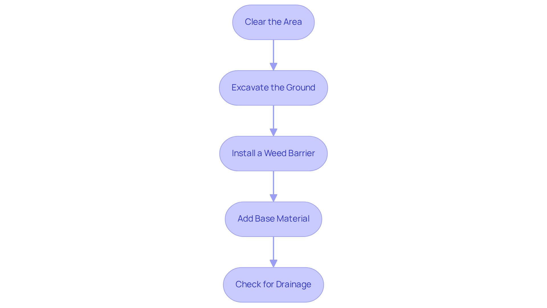 Each box represents a step in the preparation process. Follow the arrows to see how to move from one step to the next for a successful installation.