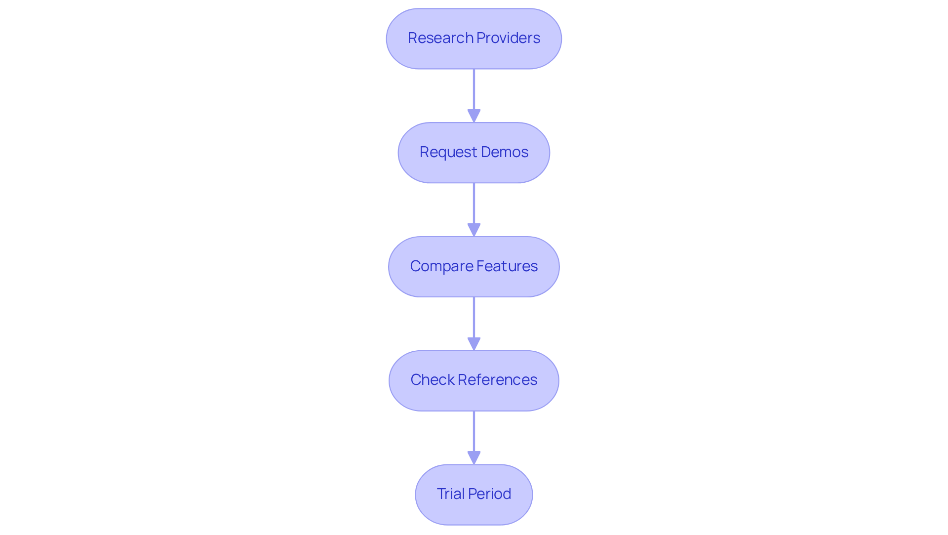 Each box in the flowchart represents a step in the evaluation process. Follow the arrows to see the sequence of actions needed to assess potential messaging providers effectively.