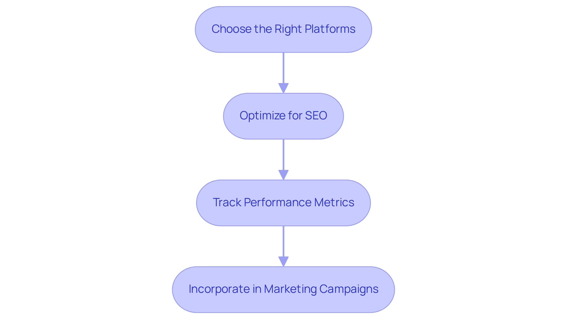 Each box represents a key step in the process of utilizing testimonial videos, with arrows indicating the sequence of actions.