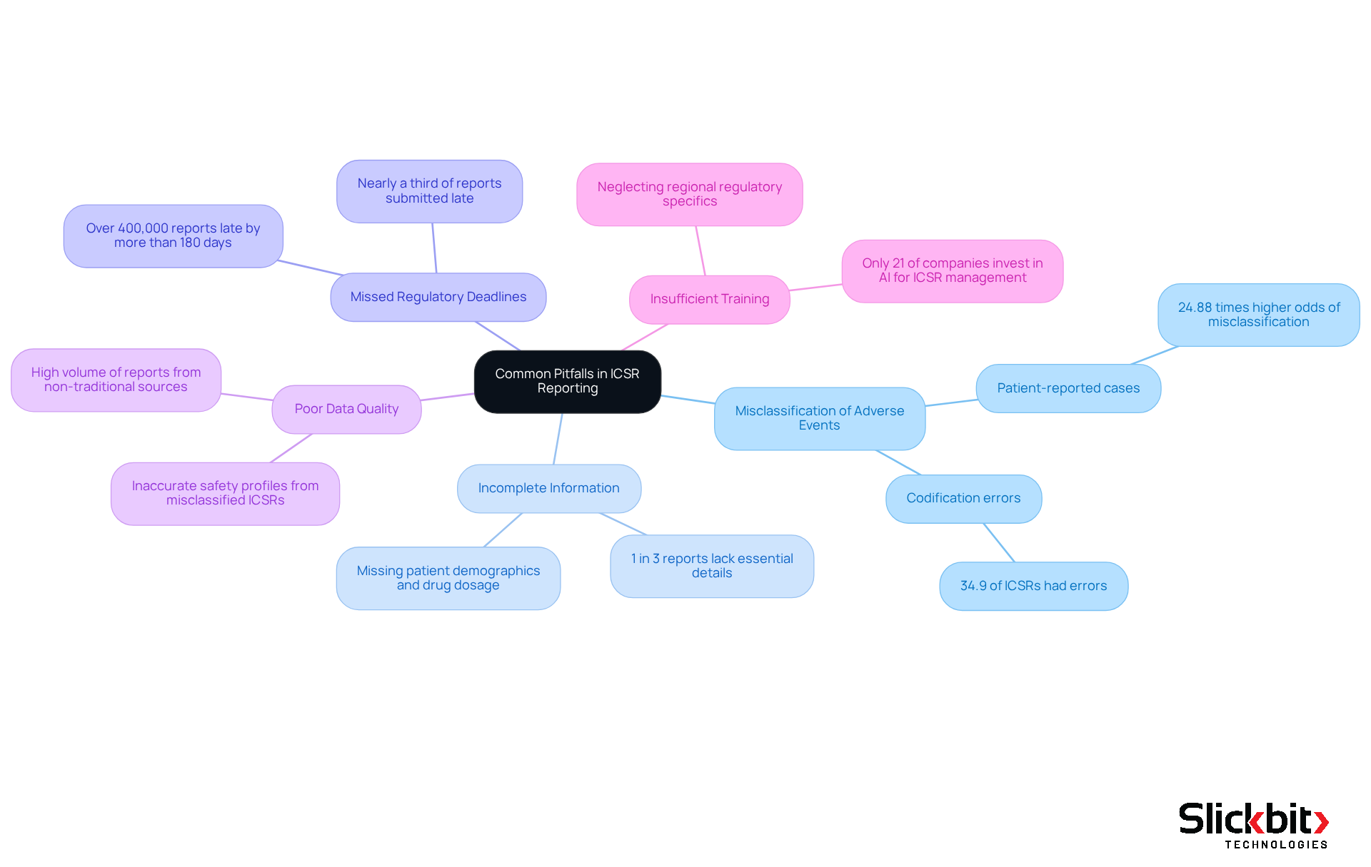 Start at the center with the main theme of ICSR pitfalls, then follow the branches to explore each specific challenge and relevant details. Each color-coded branch represents a different category of issues, helping you to easily identify and understand the complexities involved.