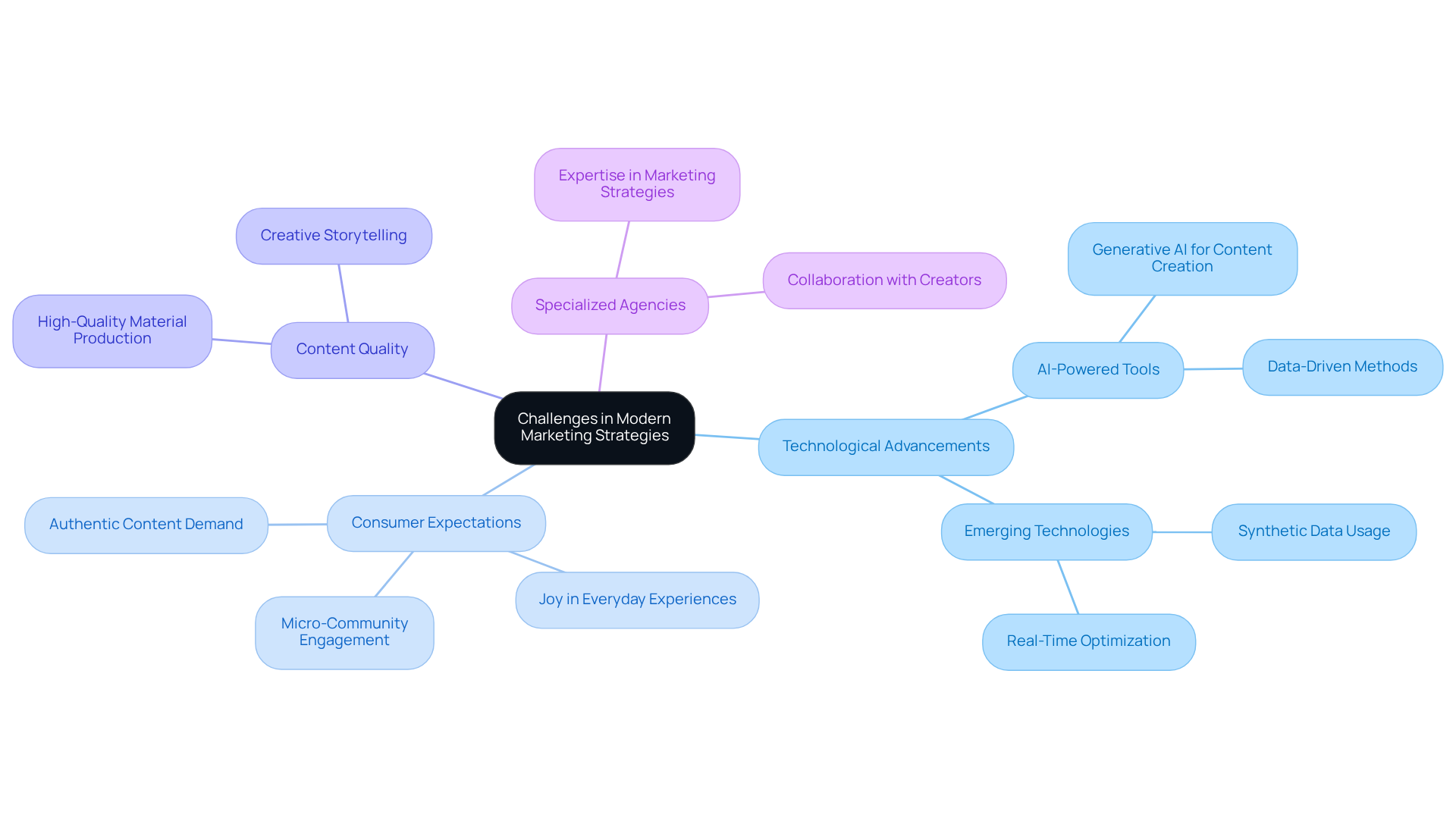Start at the center with the main challenge, then follow the branches to explore how technology, consumer needs, and specialized services all play a role in shaping marketing strategies today.
