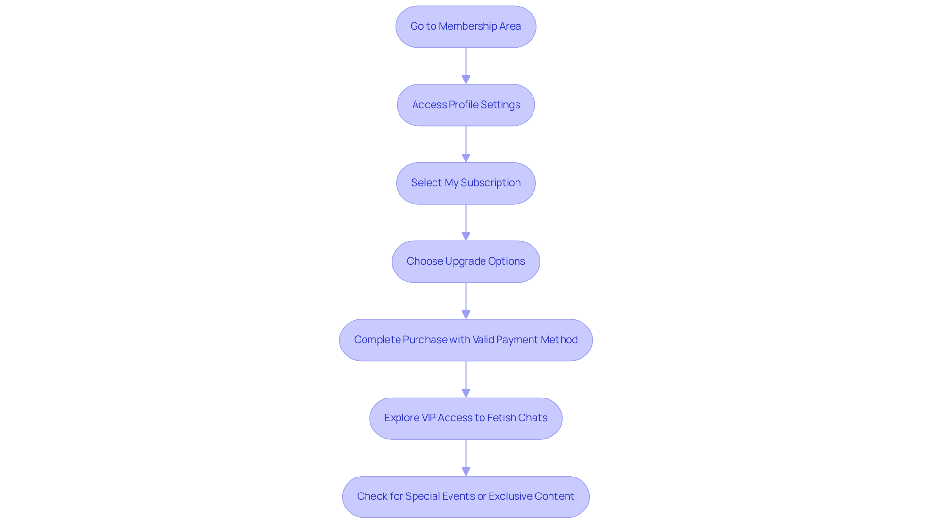 Each box represents an action you need to take to subscribe. Follow the arrows to see the order of steps — from accessing the membership area to completing your purchase.