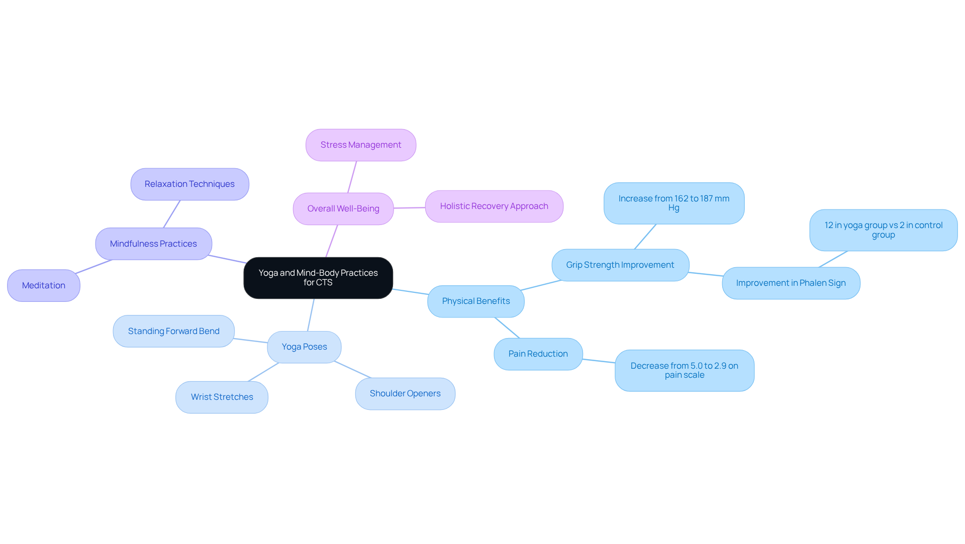 The central idea is about using yoga and mind-body practices to help with carpal tunnel syndrome. Each branch shows different aspects: physical benefits, specific yoga poses, and mindfulness practices that contribute to overall health.