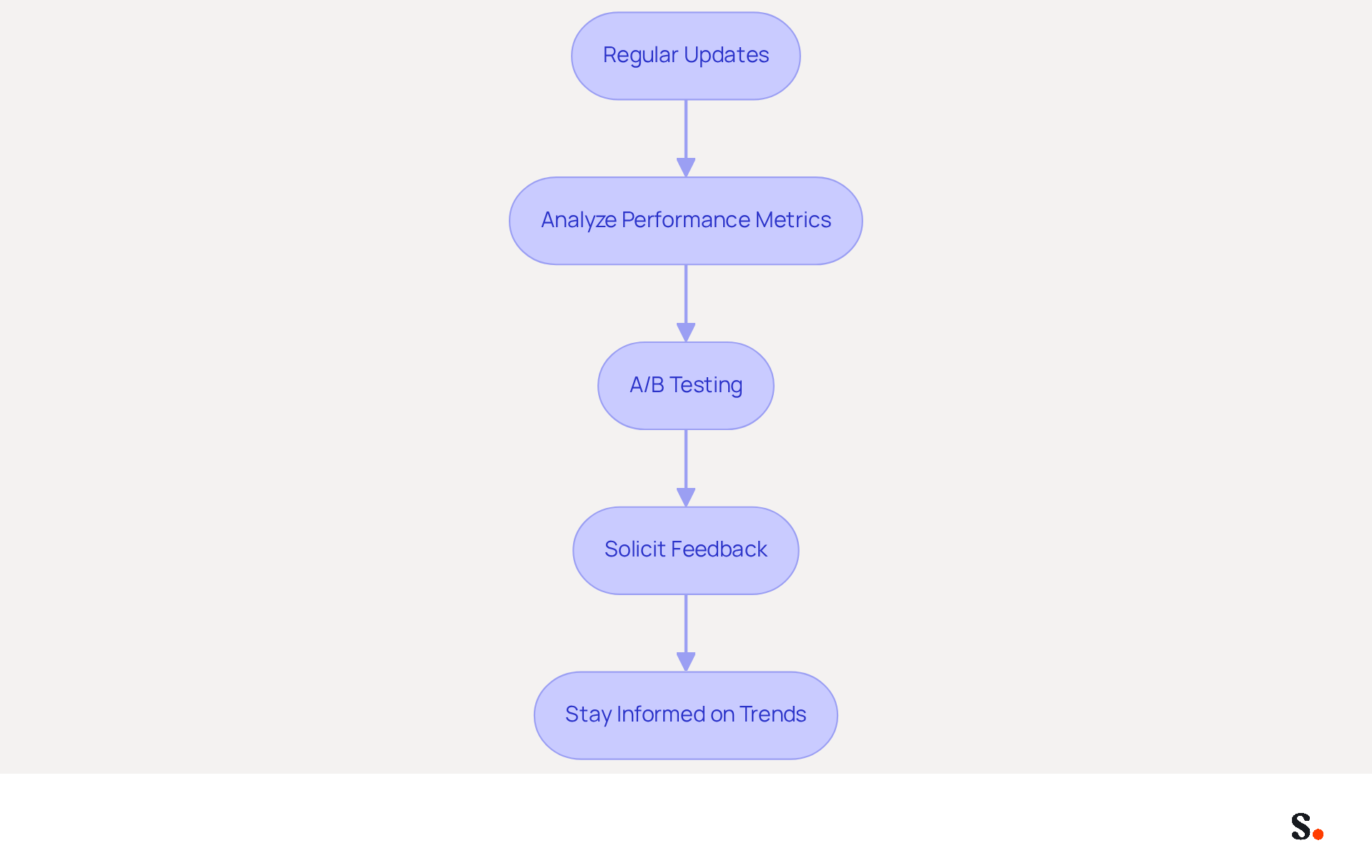 This flowchart outlines the steps to effectively manage and optimize your email signatures. Each box represents a key practice, and the arrows show how these practices connect to enhance your email communication strategy. This flowchart outlines the steps to effectively manage and optimize your email signatures. Each box represents a key practice, and the arrows show how these practices connect to enhance your email communication strategy.