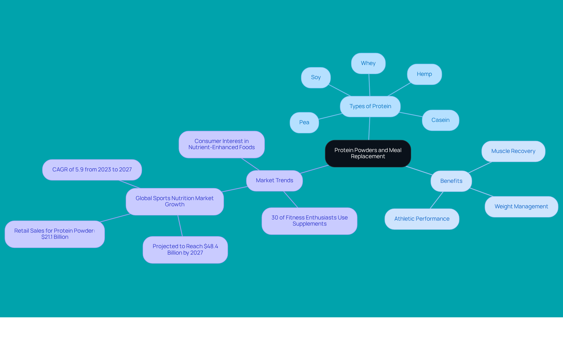 The central node represents the main topic, while branches show different types of protein powders, their benefits, and market trends. Each color-coded branch helps you easily identify related information.