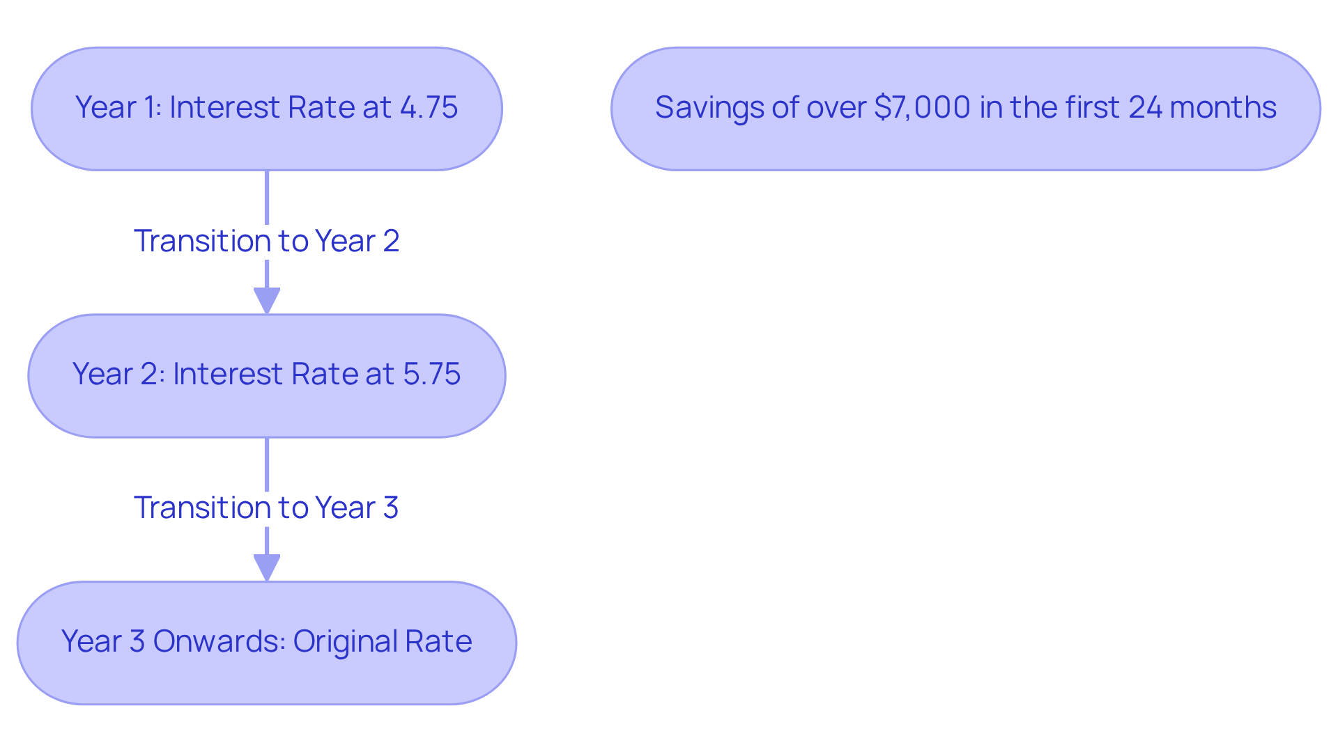 Each box represents a year in the 2-1 buydown; the arrows indicate how the interest rate changes. The first two years offer reduced payments, leading up to the original rate in the third year, helping buyers manage their initial costs.