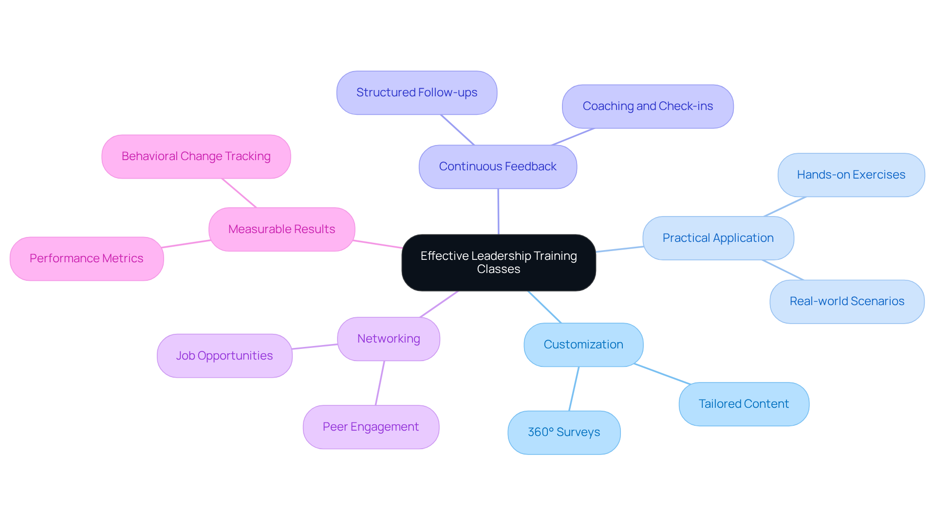 The center represents the main topic of effective leadership training, while the branches show the key characteristics and strategies that contribute to successful training programs. Each branch can be explored for more details.