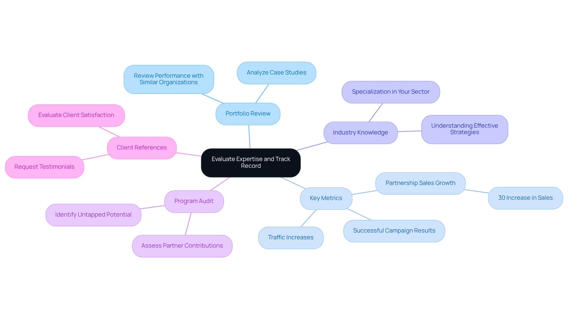 This mindmap helps you visualize the important factors to consider when choosing a partnership management firm. Each branch represents a key area of evaluation, and the sub-branches provide specific details or actions to take. Follow the branches to understand how each aspect contributes to making an informed decision. This mindmap helps you visualize the important factors to consider when choosing a partnership management firm. Each branch represents a key area of evaluation, and the sub-branches provide specific details or actions to take. Follow the branches to understand how each aspect contributes to making an informed decision.