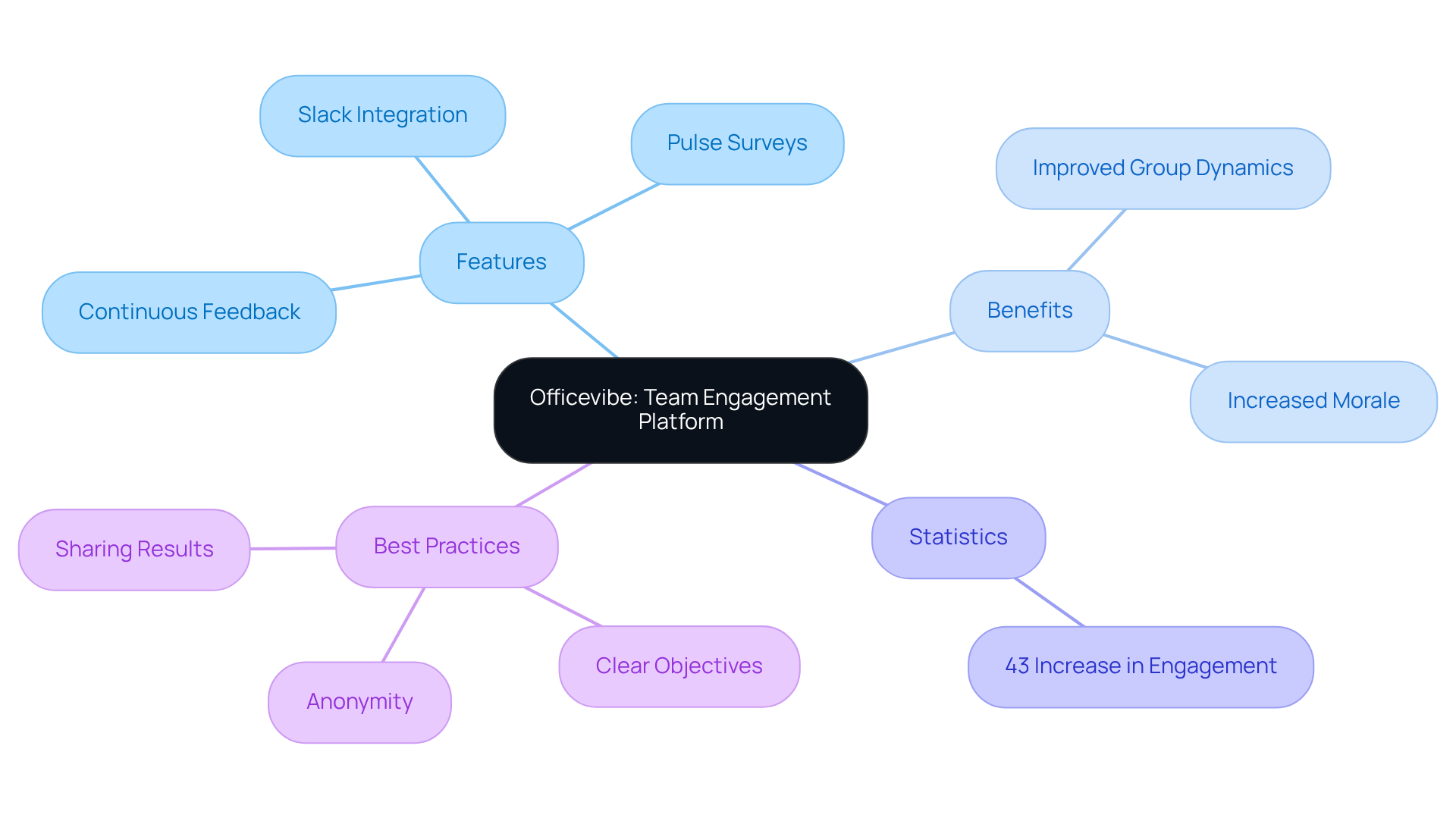 The central node represents Officevibe, while the branches show its features, benefits, statistics, and best practices. Each branch helps you understand how these elements contribute to improving team engagement.