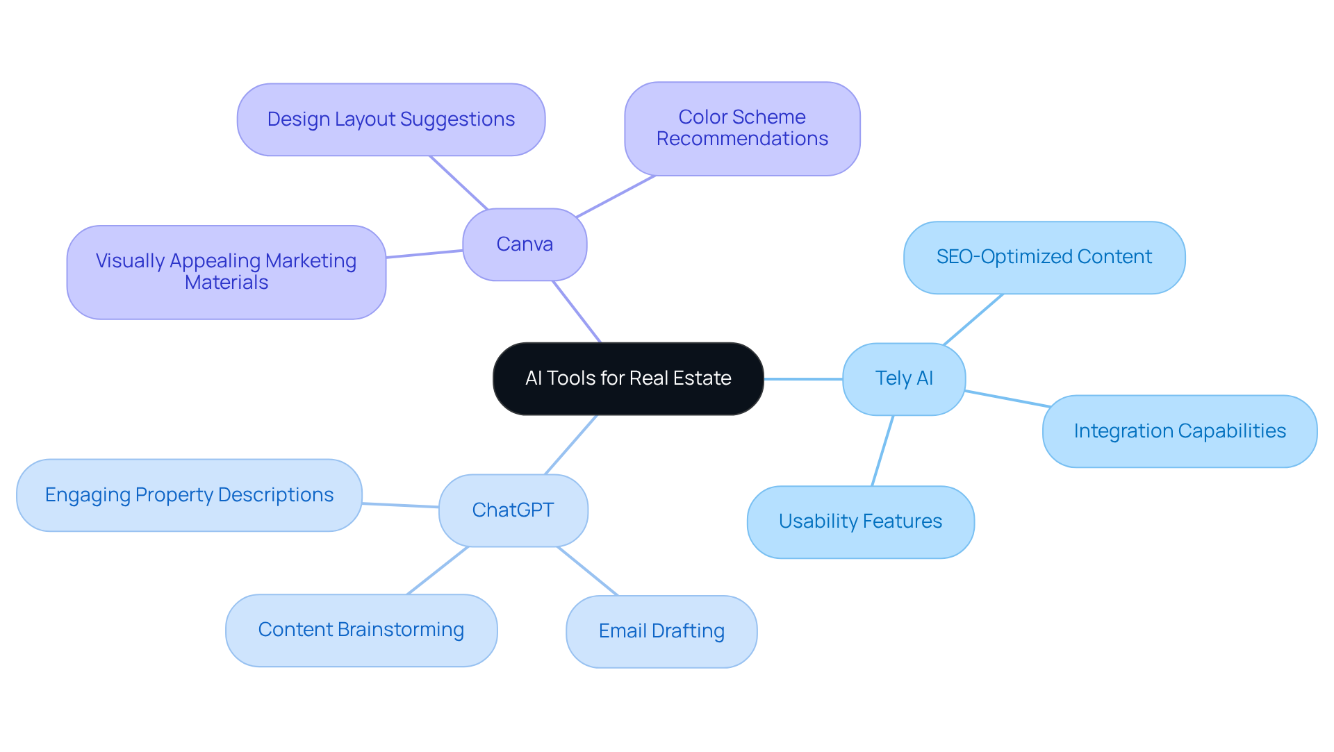 The central node represents the main topic of AI tools for real estate. Each branch shows a specific tool, and the sub-branches highlight what makes each tool unique and useful for real estate professionals.