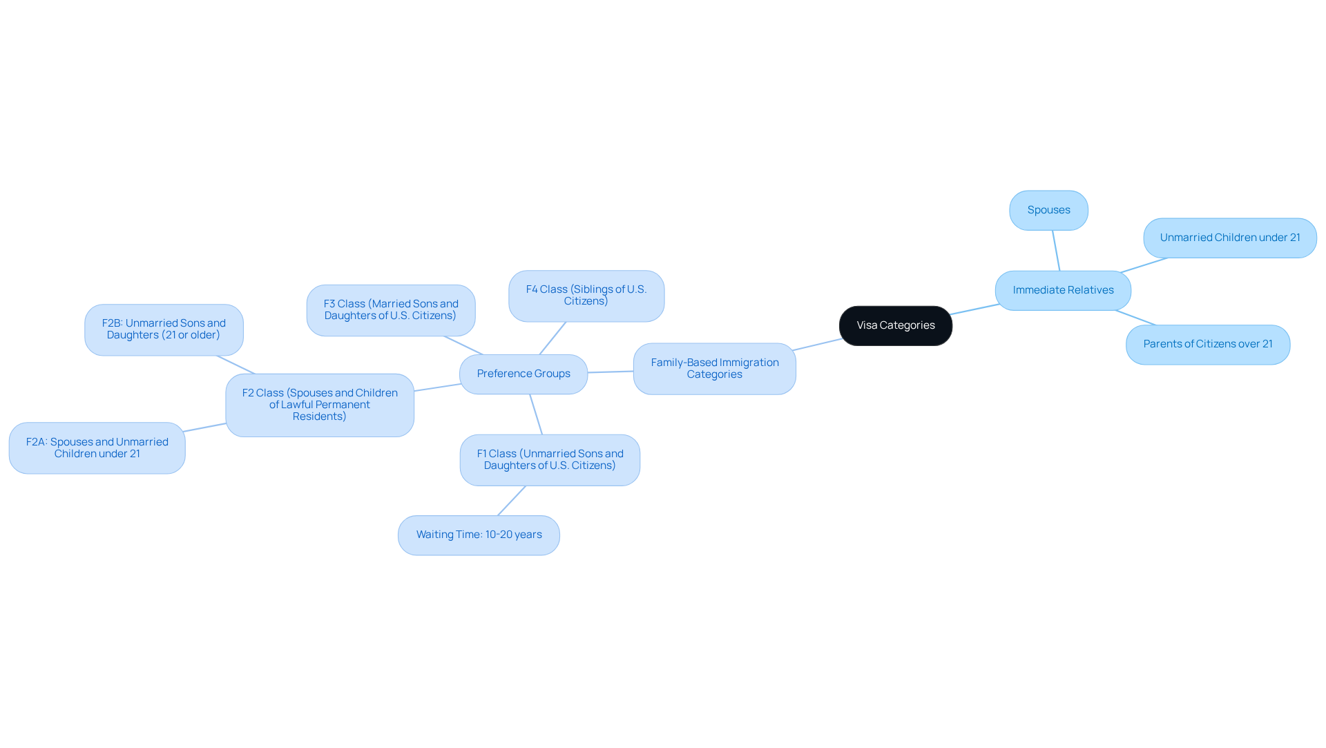 The central node represents the overall topic of visa categories. The branches show the two main types: immediate relatives and family-based categories, with further details on each type. This helps you see how different visa options relate to each other.