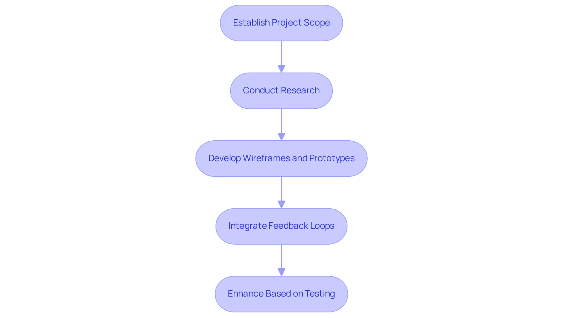 This flowchart outlines the essential stages of the UX design process. Start at the top and follow the arrows to see how each step builds upon the last, guiding you toward a successful design outcome.