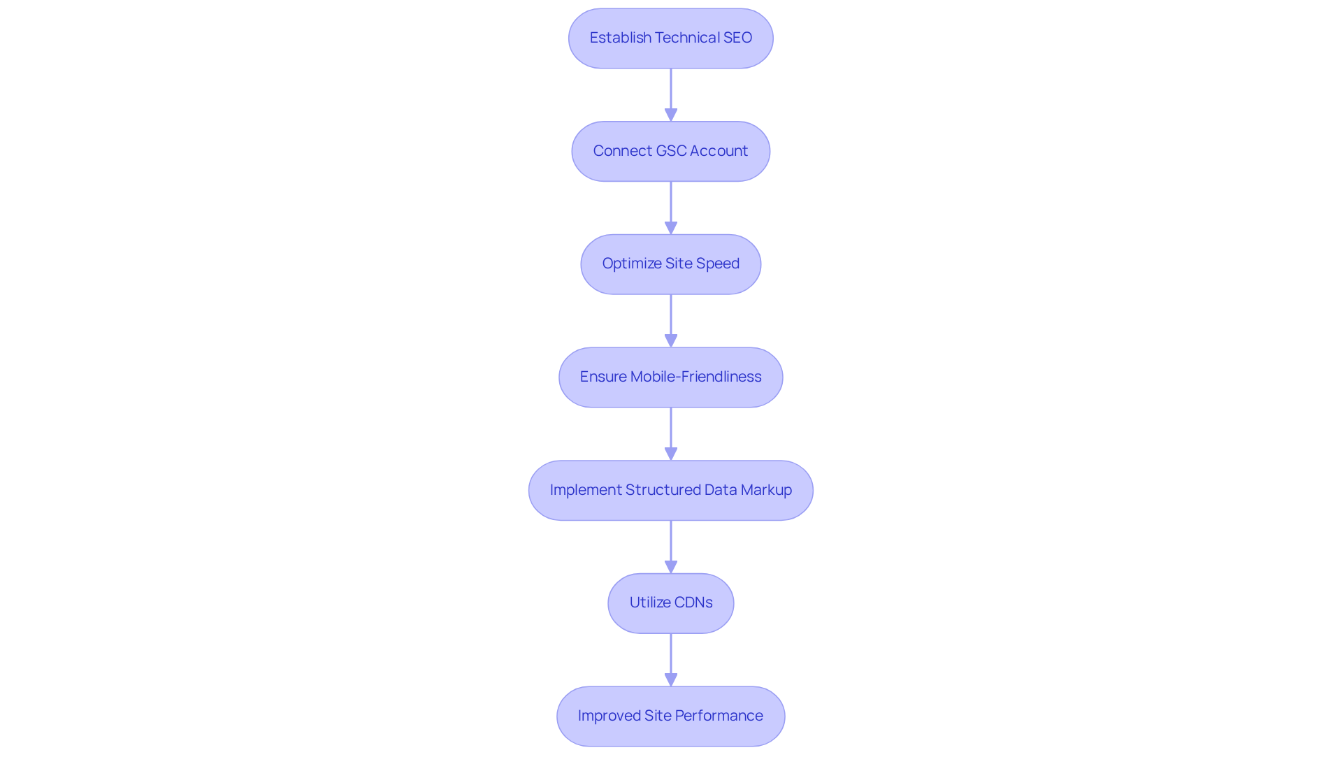 Each box represents a critical step in the technical SEO process. Follow the arrows to see how each action leads to improved site performance and contributes to your overall marketing success. Each box represents a critical step in the technical SEO process. Follow the arrows to see how each action leads to improved site performance and contributes to your overall marketing success.