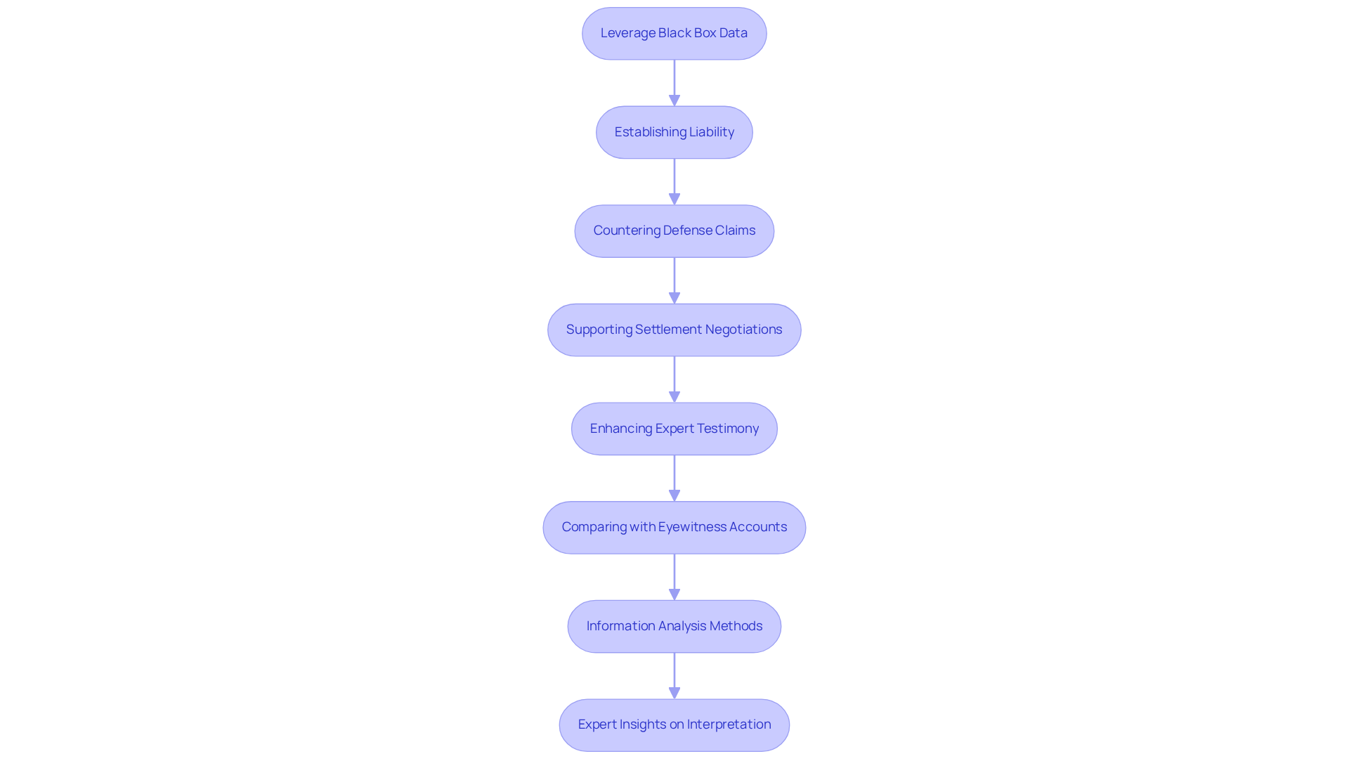 This flowchart shows how black box data can be used in various ways to strengthen legal strategies after an aviation accident. Each box represents a different application, and the arrows guide you through the process of how these strategies connect and support one another. This flowchart shows how black box data can be used in various ways to strengthen legal strategies after an aviation accident. Each box represents a different application, and the arrows guide you through the process of how these strategies connect and support one another.