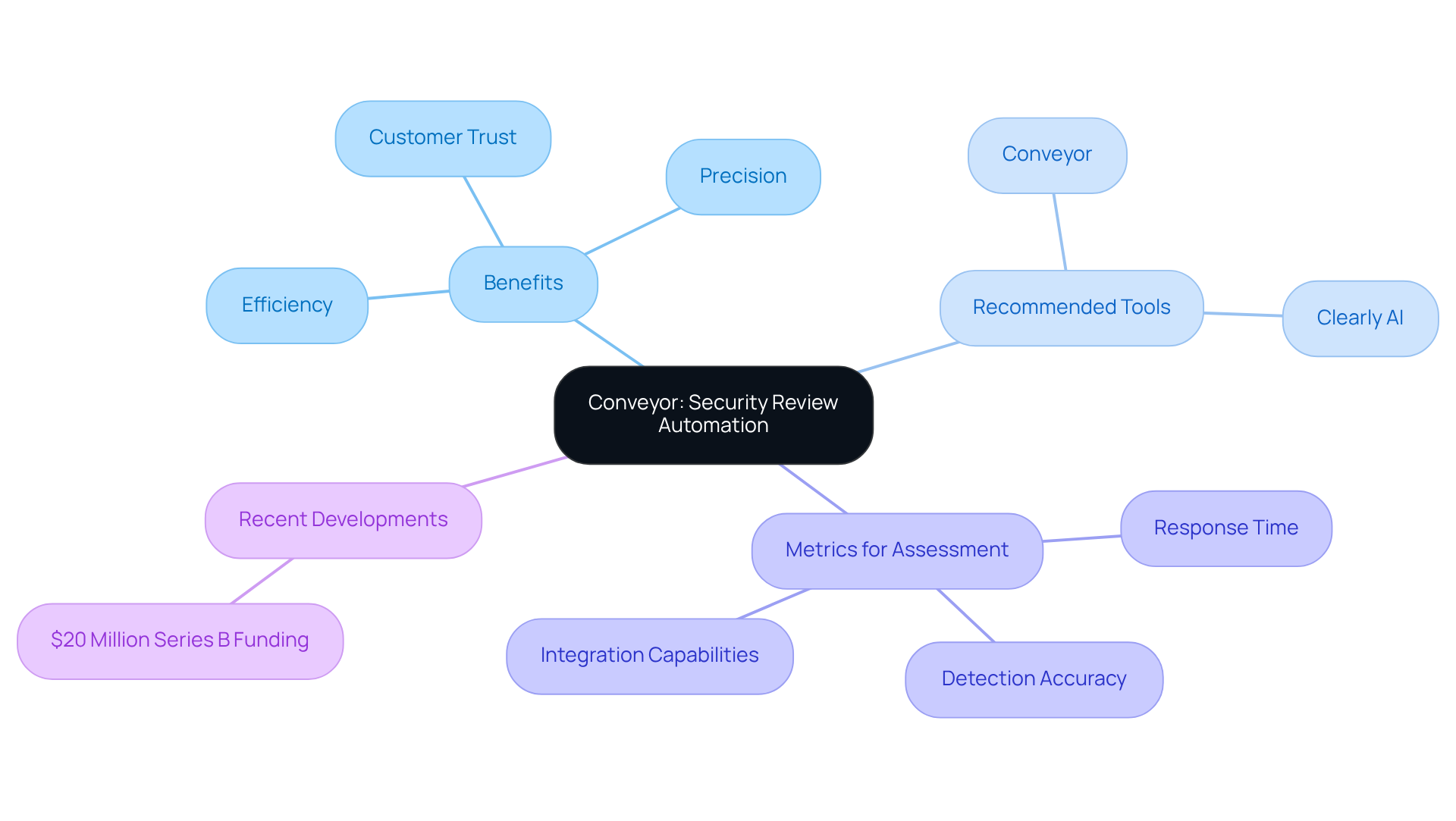The central node represents the main topic of Conveyor's automation. Each branch shows a different aspect of how Conveyor enhances security reviews, with sub-branches providing more detail on each area.