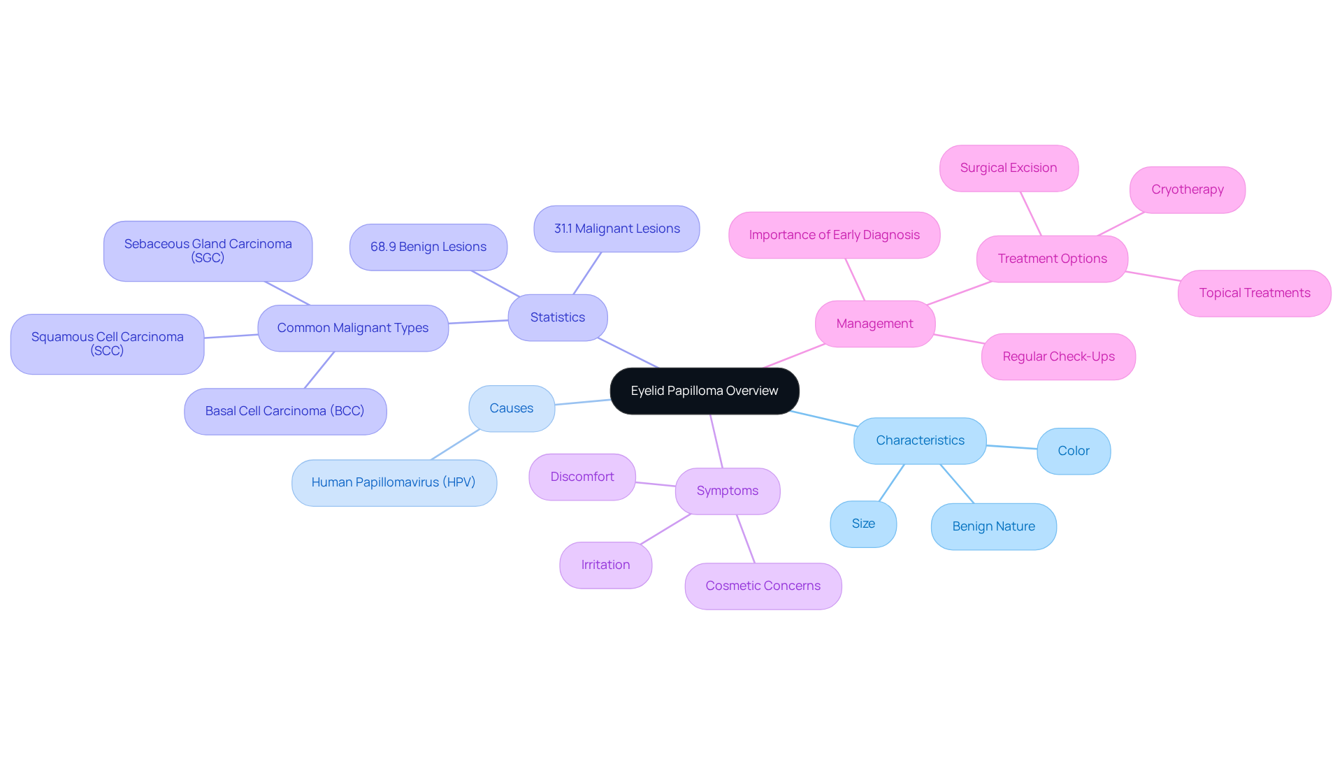 The center node represents the main topic, while each branch breaks down essential aspects such as characteristics, causes, statistics, symptoms, and management. Explore the branches to learn about each element related to eyelid papillomas.