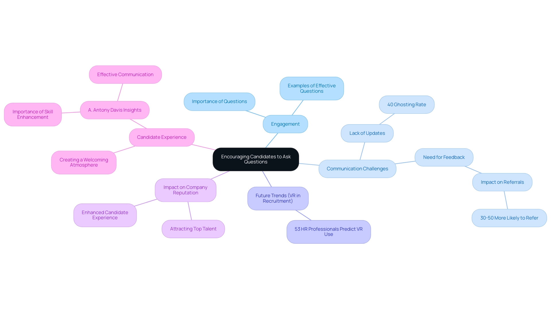 Each branch represents a key theme related to encouraging candidate questions, with colors indicating different thematic areas.