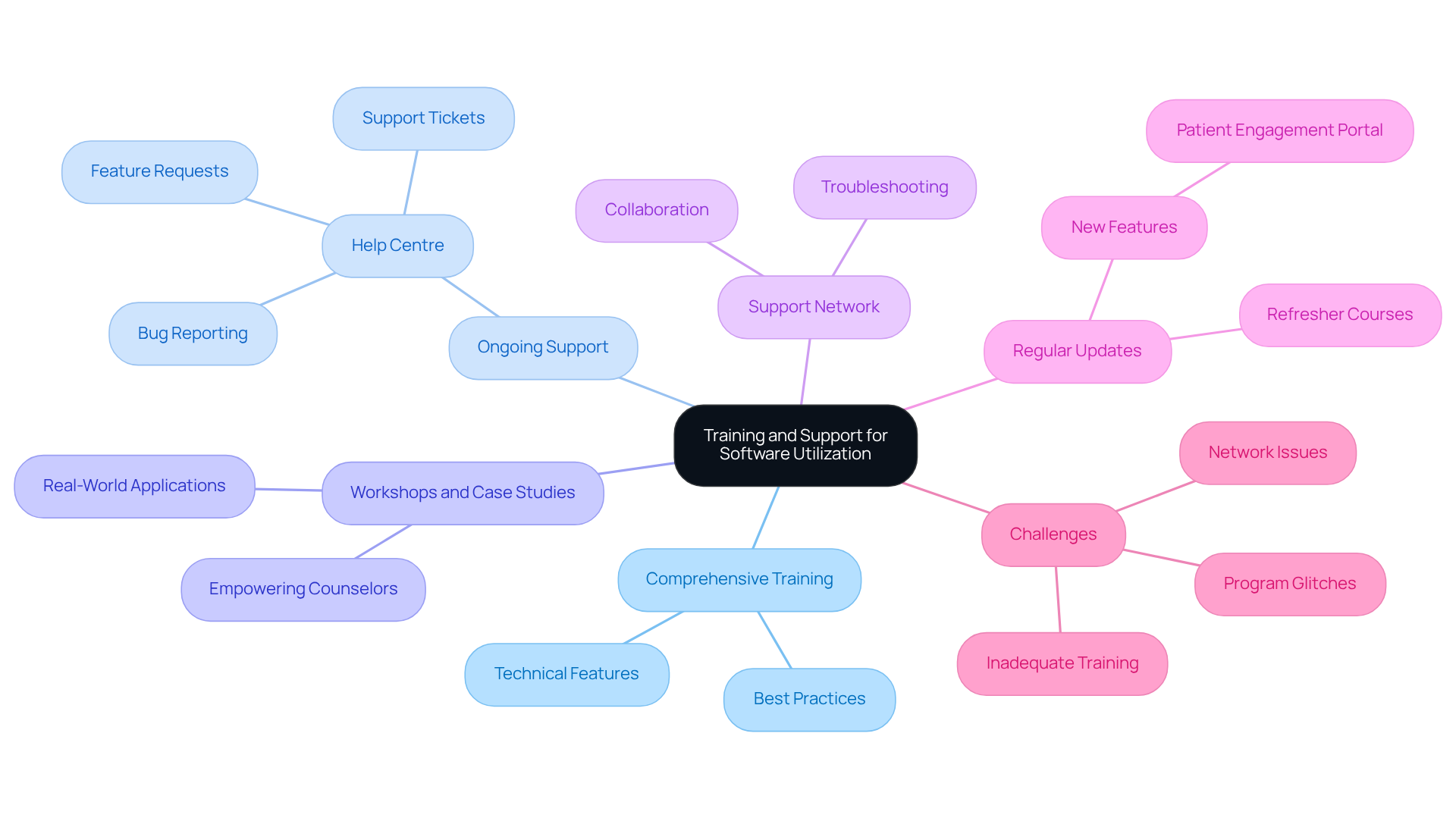This mindmap starts with the main focus on training and support, branching out to show different aspects like training methods, support systems, and challenges. Each branch represents a key area, and the sub-branches provide more details on specific actions or insights related to that area.