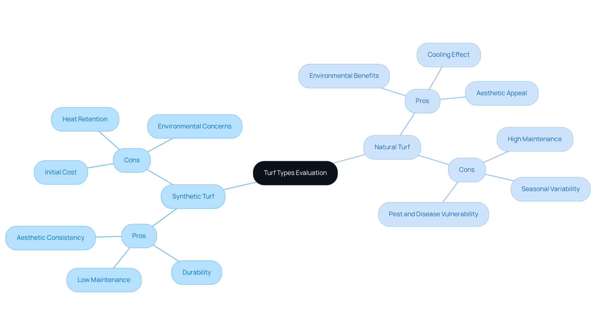 This mindmap helps you see the advantages and disadvantages of synthetic and natural turf at a glance. Each branch shows the pros and cons, making it easier to compare the two options side by side.