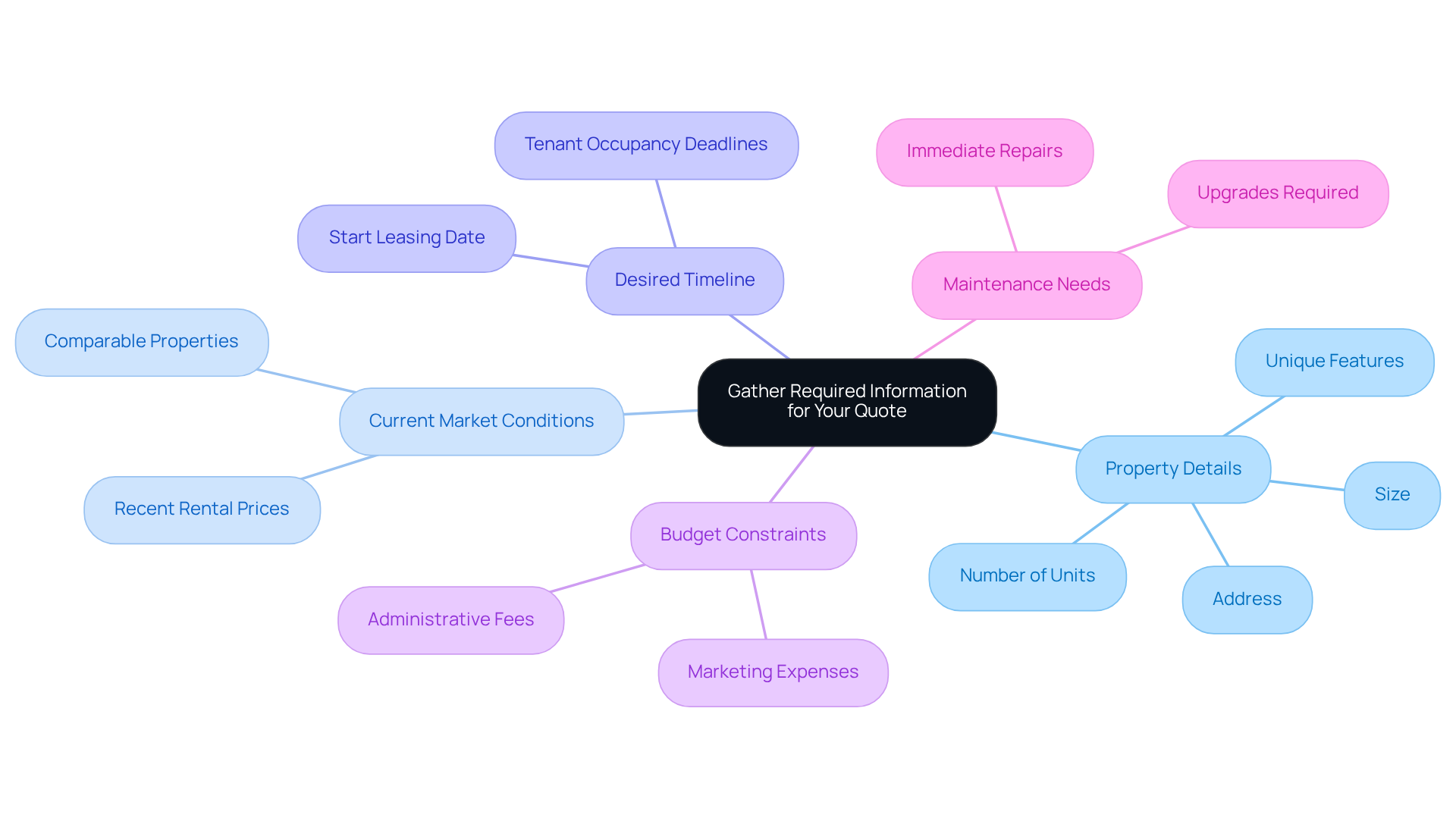 The central node represents the main goal of gathering information for a quote, while the branches show the specific categories of information needed. Each category can be explored further for more details. The central node represents the main goal of gathering information for a quote, while the branches show the specific categories of information needed. Each category can be explored further for more details.