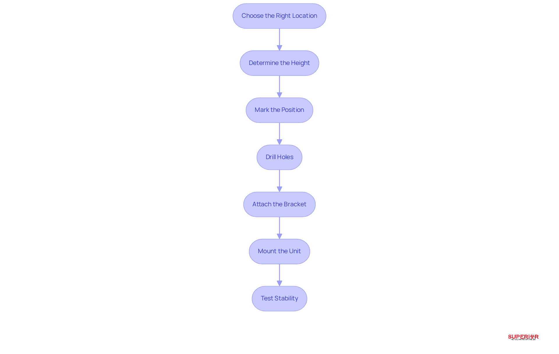 Each box represents a step in the installation process. Follow the arrows to see how to move from one step to the next, ensuring a safe and effective installation.