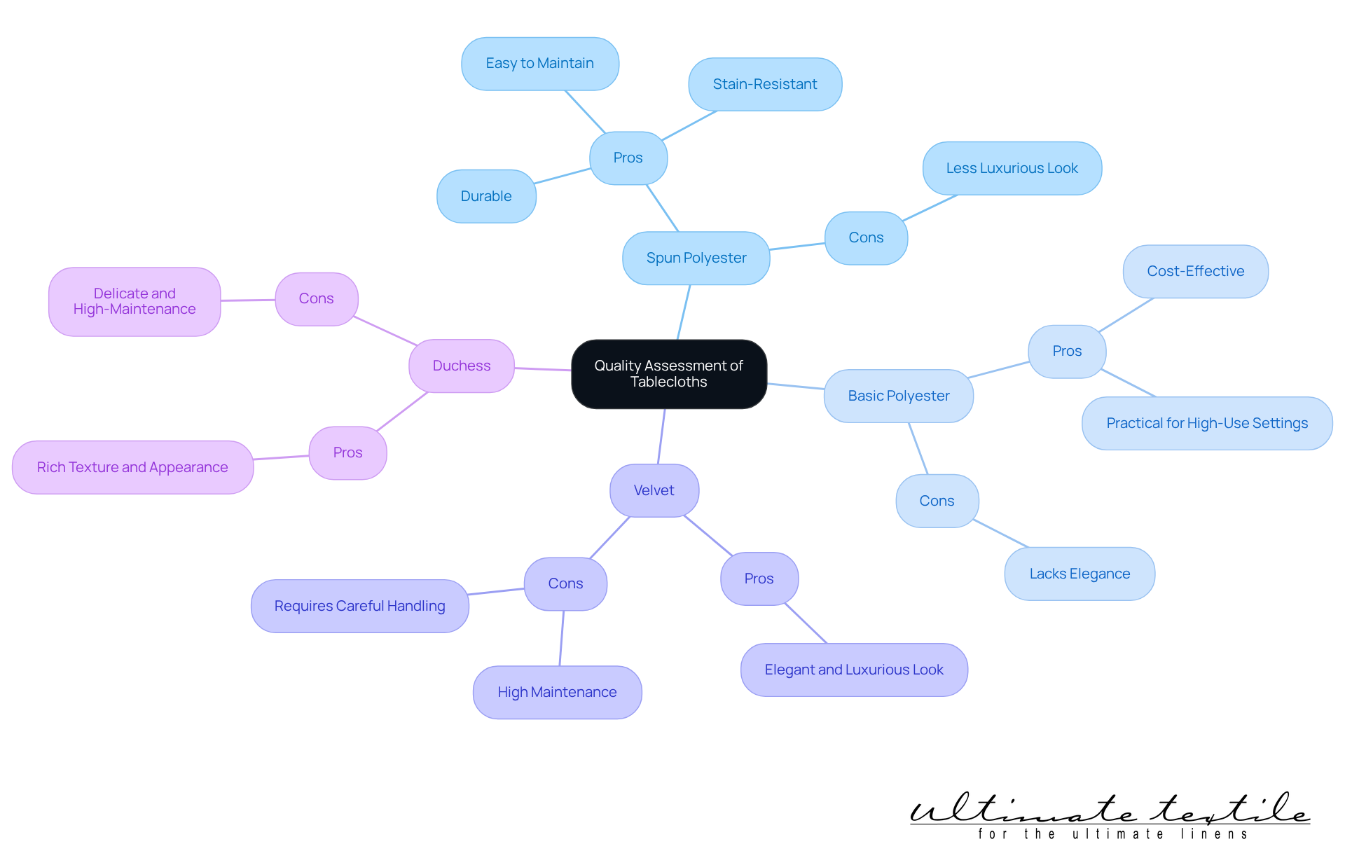 In this mindmap, the central node represents the overall theme of tablecloth quality. Each branch represents a different type of tablecloth, and the sub-branches outline the advantages and disadvantages of each material. This helps you quickly see which options might work best for your event.
