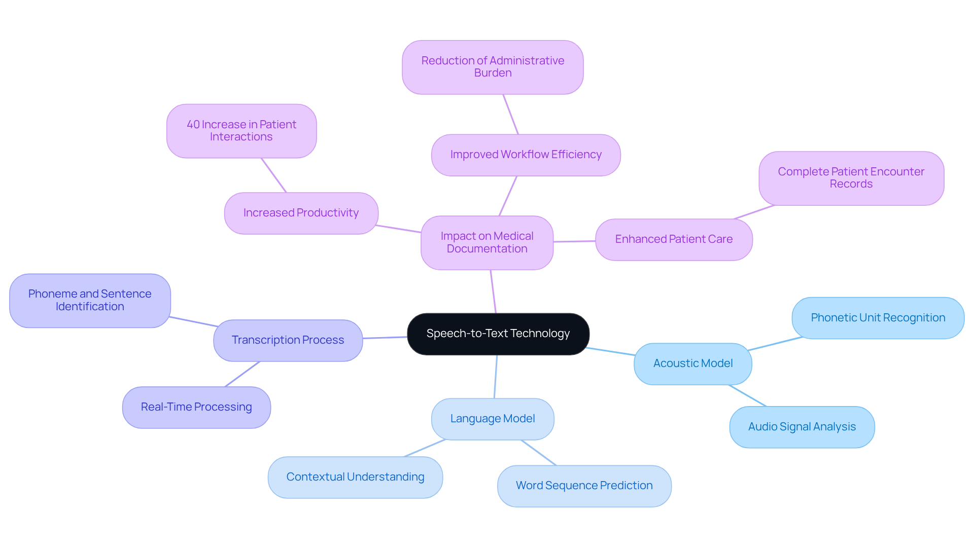The central node represents the main topic. Each branch shows a key component, and sub-branches provide details on how they contribute to improving medical documentation and workflow efficiency. The central node represents the main topic. Each branch shows a key component, and sub-branches provide details on how they contribute to improving medical documentation and workflow efficiency.