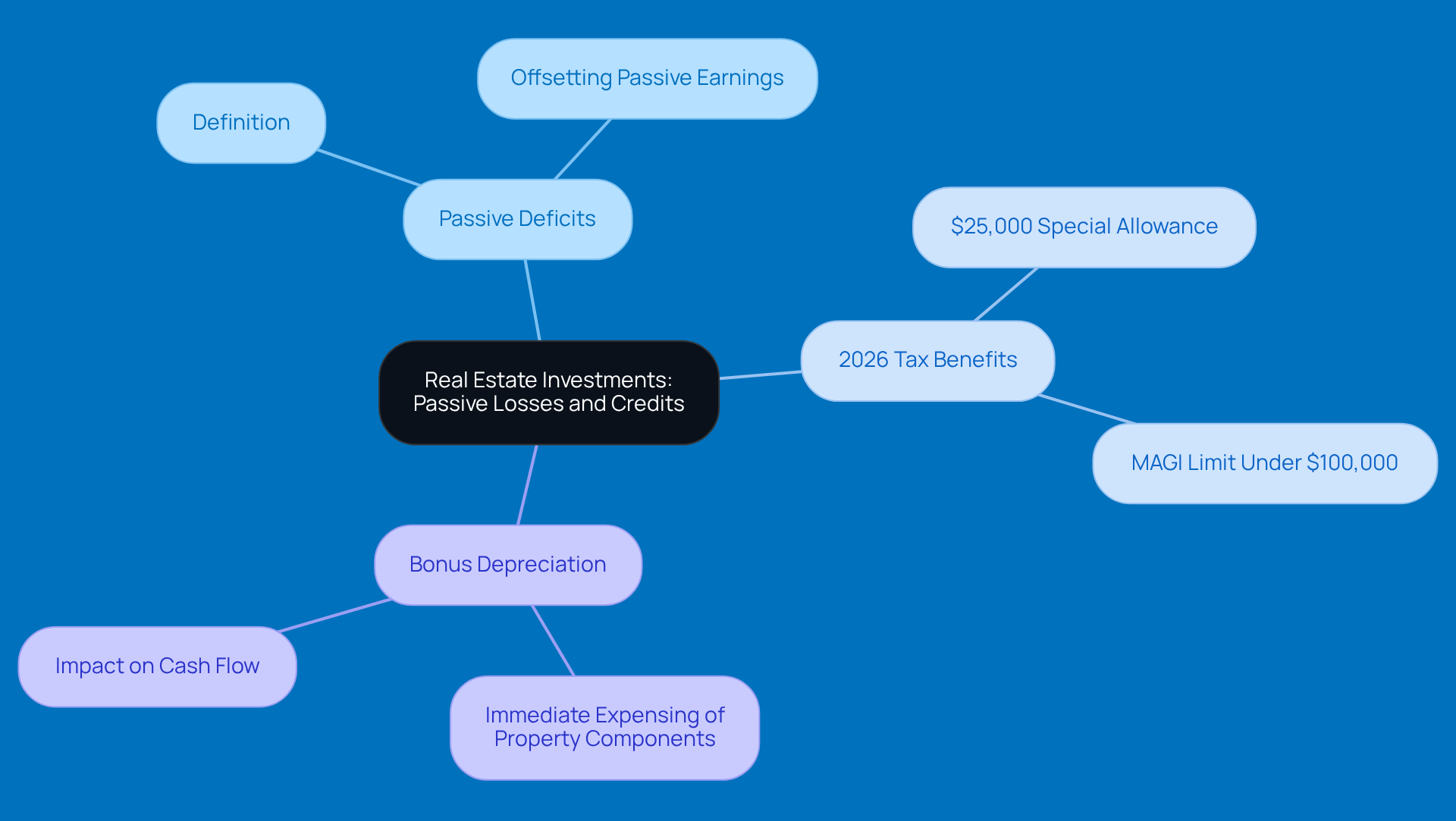 The central idea is about real estate investments, with branches showing important concepts like passive deficits and tax benefits. Each branch explains how these elements can impact your taxes and investment strategy.