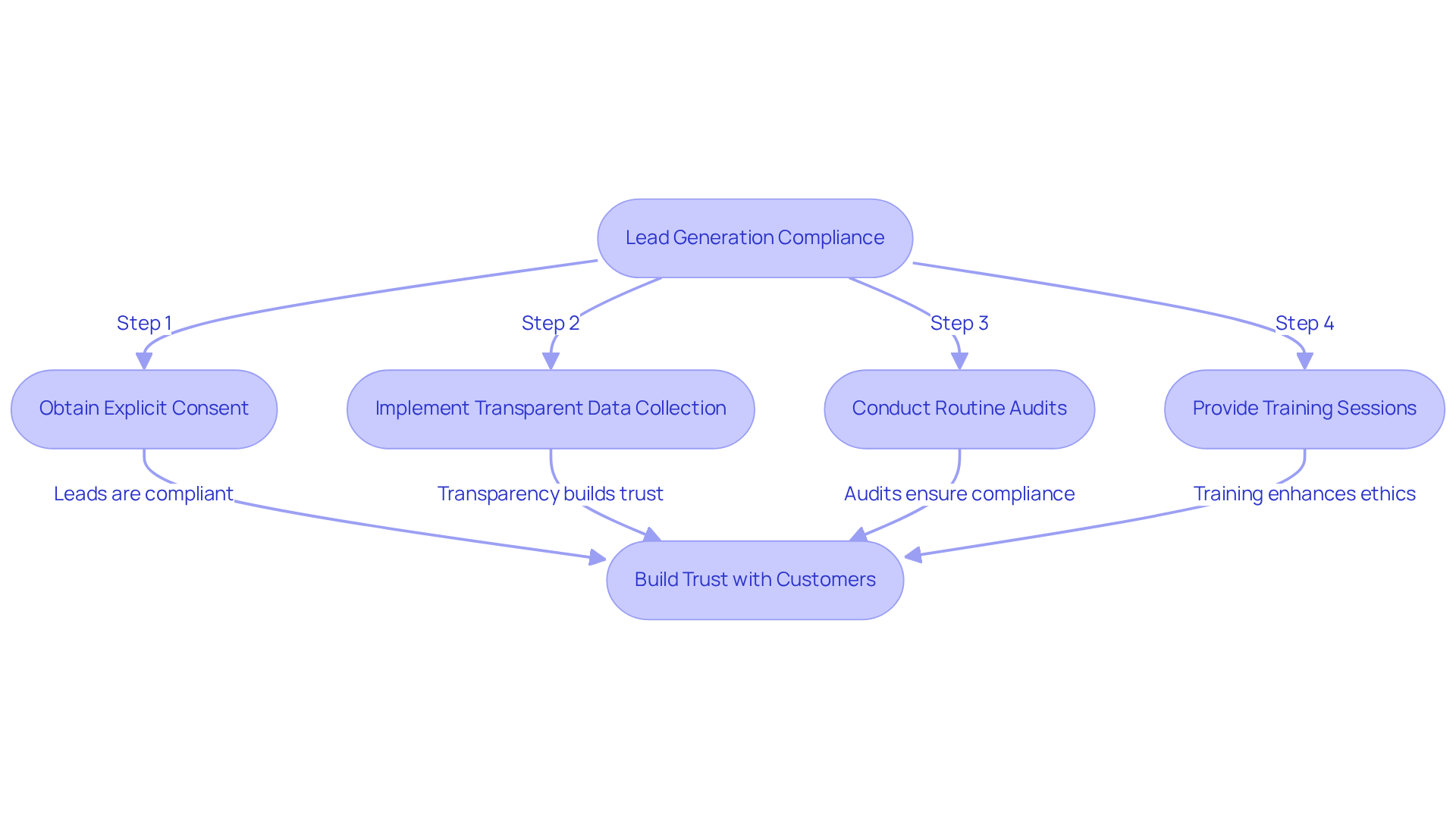 Follow the arrows to see the steps sales teams should take to ensure they comply with data protection laws and maintain ethical standards. Each box represents a crucial action that contributes to building trust with customers.
