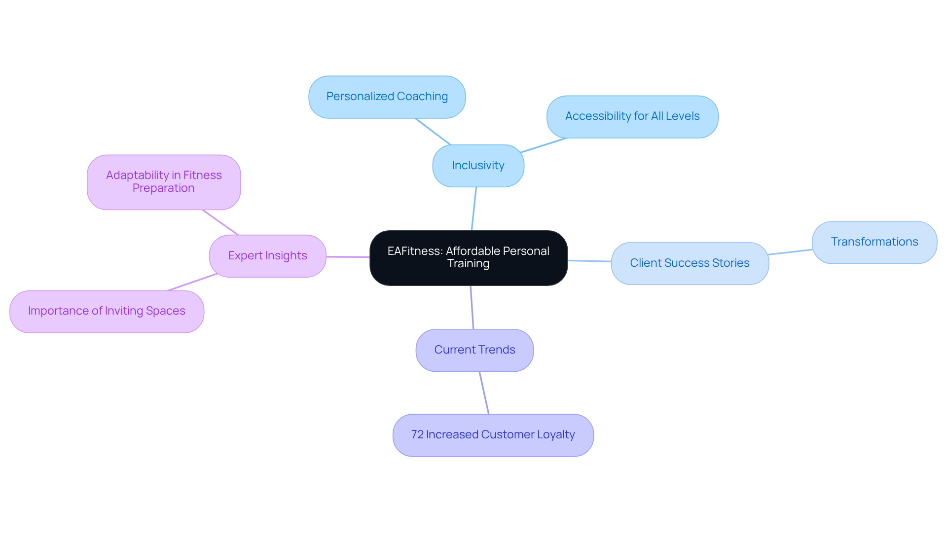 The central node represents EAFitness's commitment to affordable personal training. Each branch explores different aspects of inclusivity, showcasing how the program supports diverse fitness journeys and the positive outcomes for clients.