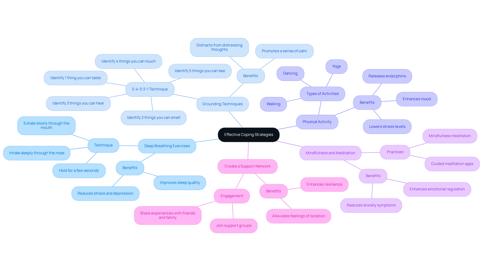 This mindmap shows various techniques to help manage anxiety. Each branch represents a different strategy, and the sub-branches provide more details about how to implement each one. Follow the branches to explore different ways to cope and find calmness.
