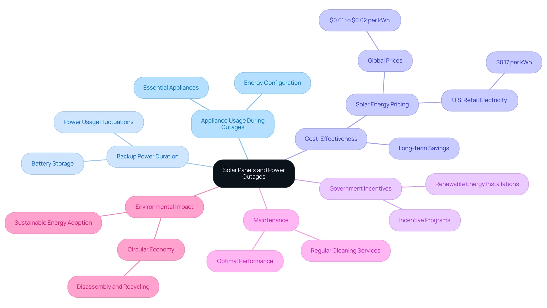 The central node represents the main topic, with branches for each key theme, and sub-branches providing detailed information or examples.