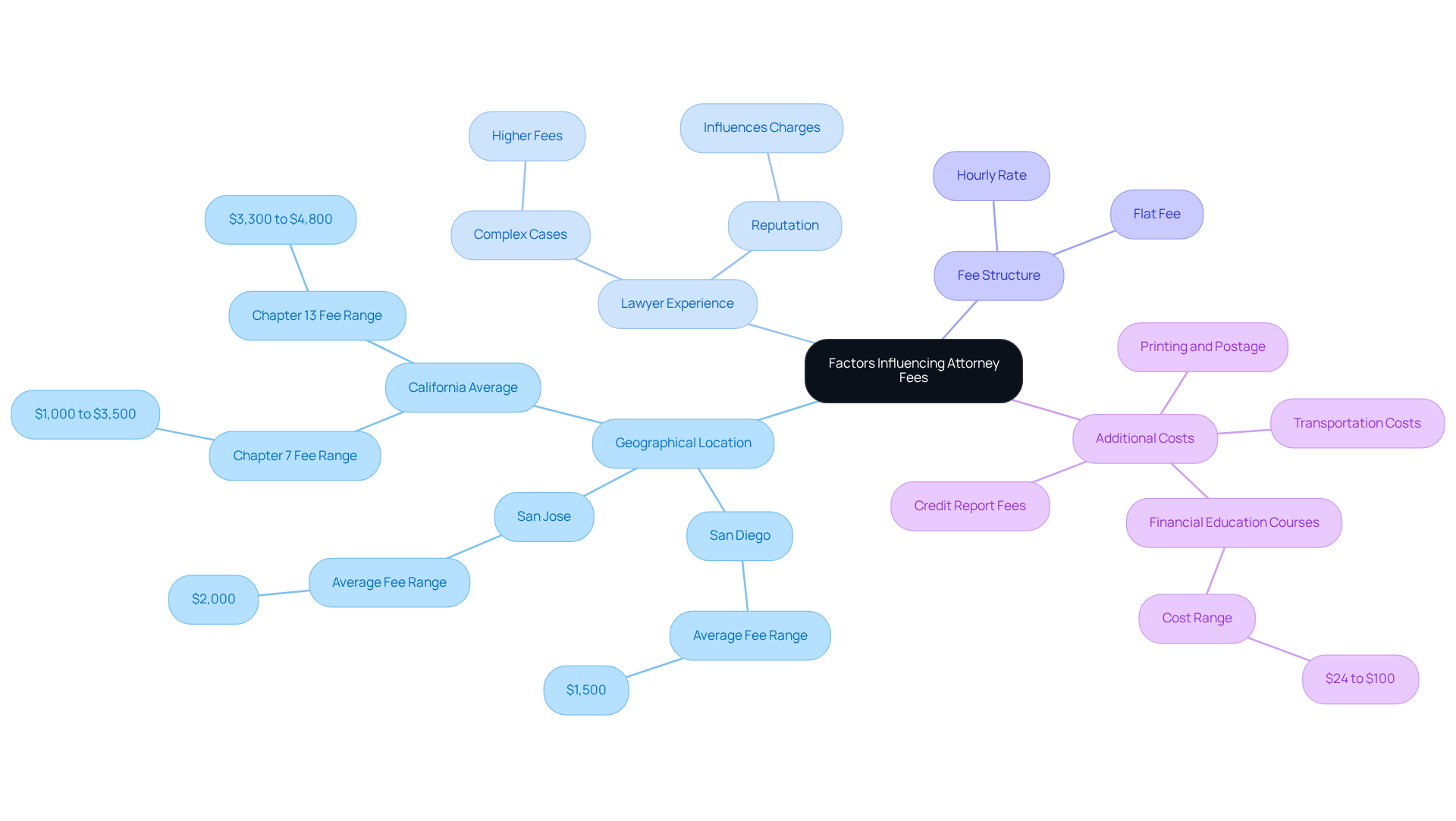 The central node represents the overall topic, while the branches show the main factors affecting attorney fees. Each sub-node provides specific details or examples related to that factor, helping you understand how various elements contribute to the overall cost. The central node represents the overall topic, while the branches show the main factors affecting attorney fees. Each sub-node provides specific details or examples related to that factor, helping you understand how various elements contribute to the overall cost.