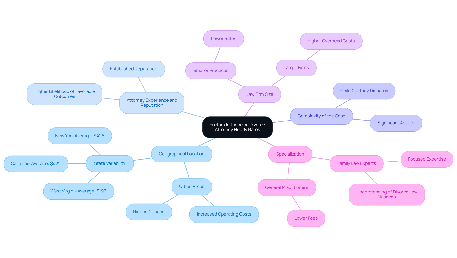 The center shows the main topic, and the branches represent different factors that affect attorney fees. Each branch explains how that factor contributes to the overall cost, helping clients understand what to consider when hiring a divorce attorney.