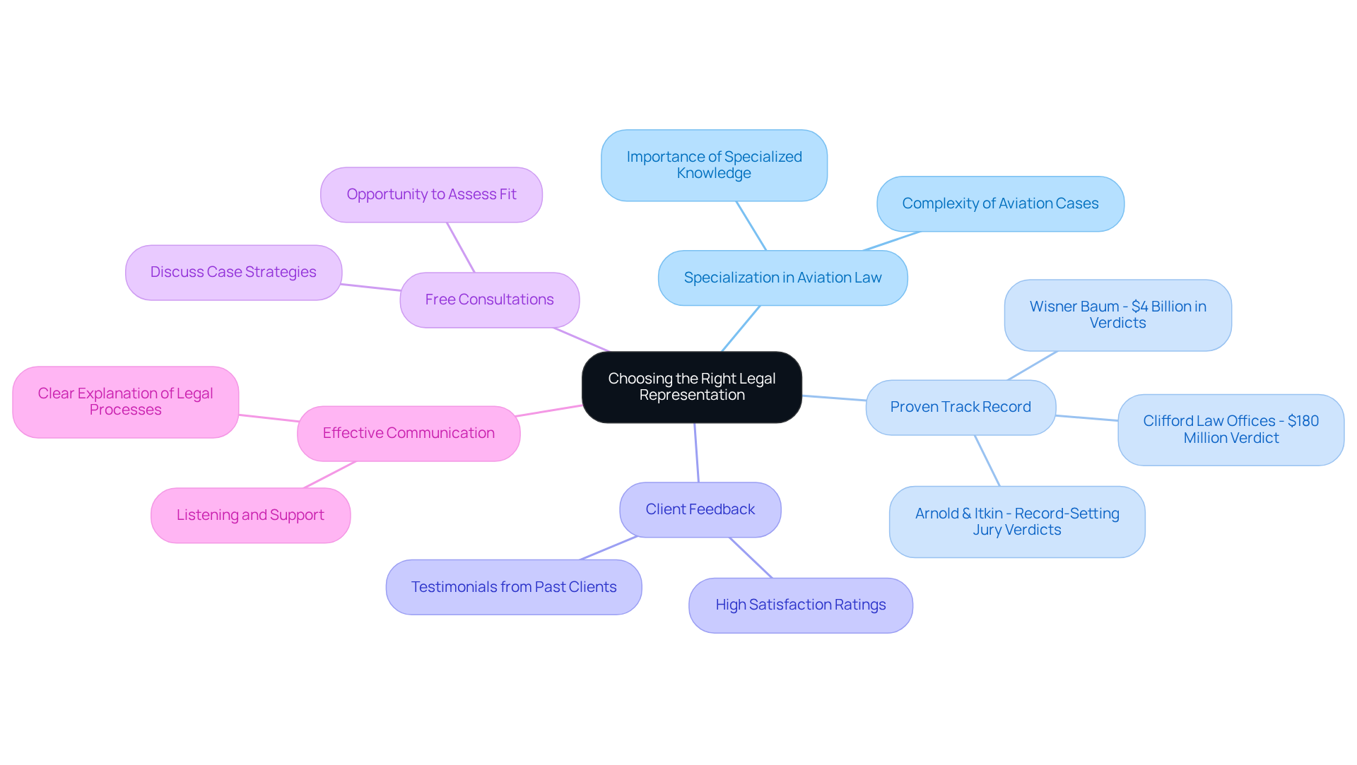 Start at the center with the main topic, then follow the branches to explore important factors in selecting a lawyer. Each branch represents a key consideration, and the sub-branches provide more details or examples to help guide your decision.