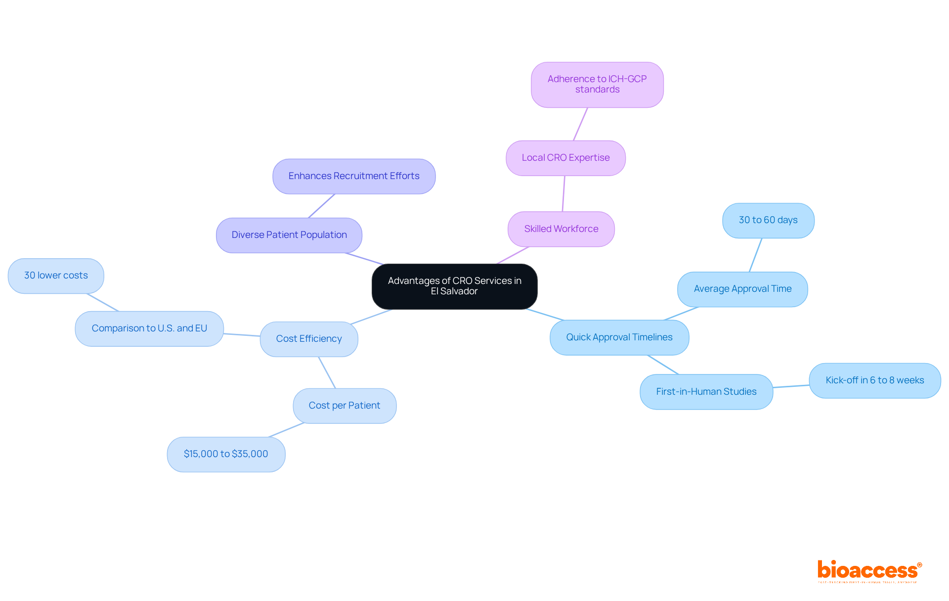 The central node represents the overall advantages of CRO services in El Salvador. Each branch highlights a specific benefit, and the sub-branches provide more detailed information about that benefit. This structure helps you understand how each advantage contributes to the overall appeal of conducting trials in this region. The central node represents the overall advantages of CRO services in El Salvador. Each branch highlights a specific benefit, and the sub-branches provide more detailed information about that benefit. This structure helps you understand how each advantage contributes to the overall appeal of conducting trials in this region.