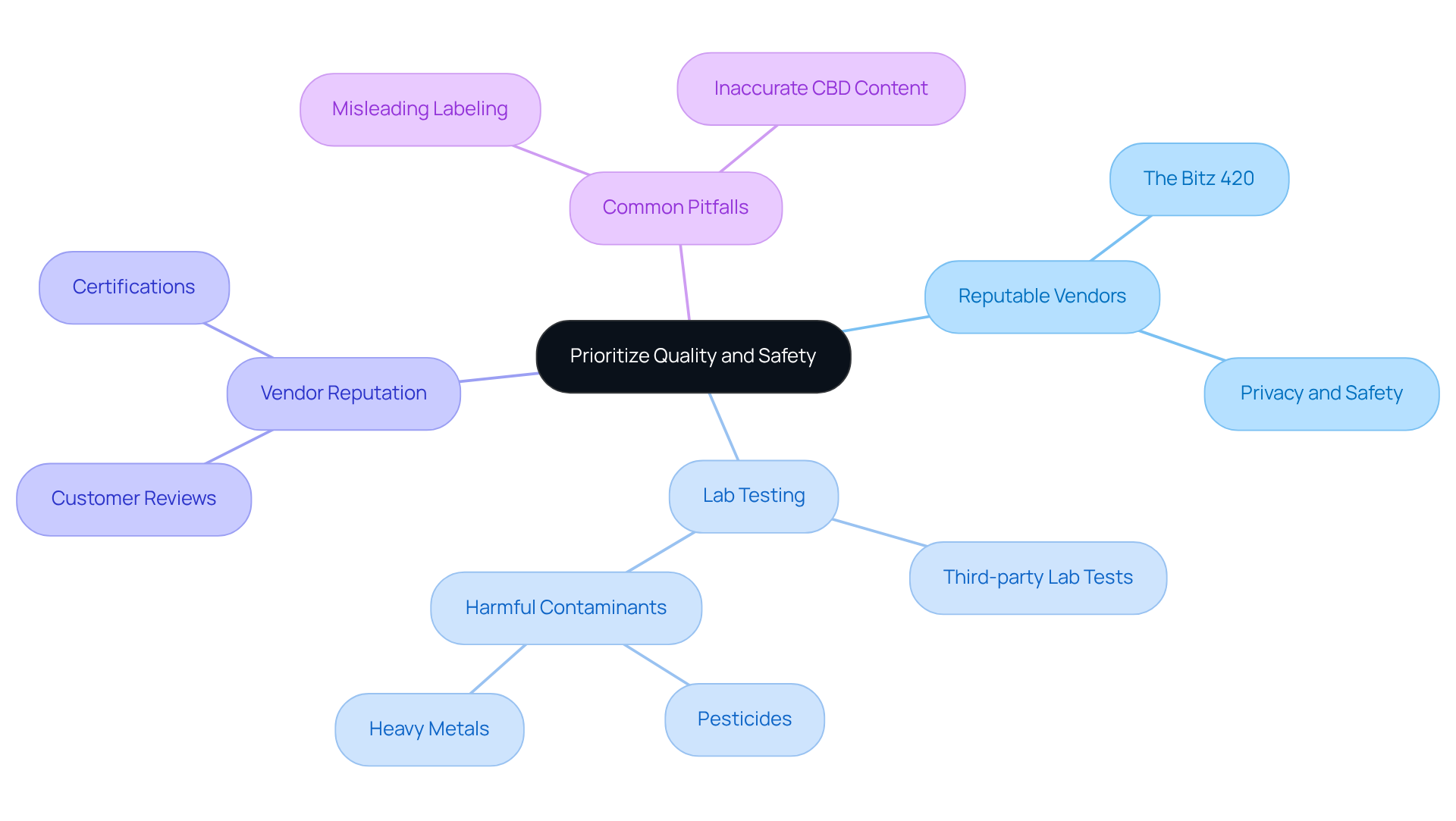 The center represents the main focus on quality and safety. Each branch shows a different aspect to consider when choosing cannabis vendors, helping you understand what to look for to ensure a safe and enjoyable experience. The center represents the main focus on quality and safety. Each branch shows a different aspect to consider when choosing cannabis vendors, helping you understand what to look for to ensure a safe and enjoyable experience.
