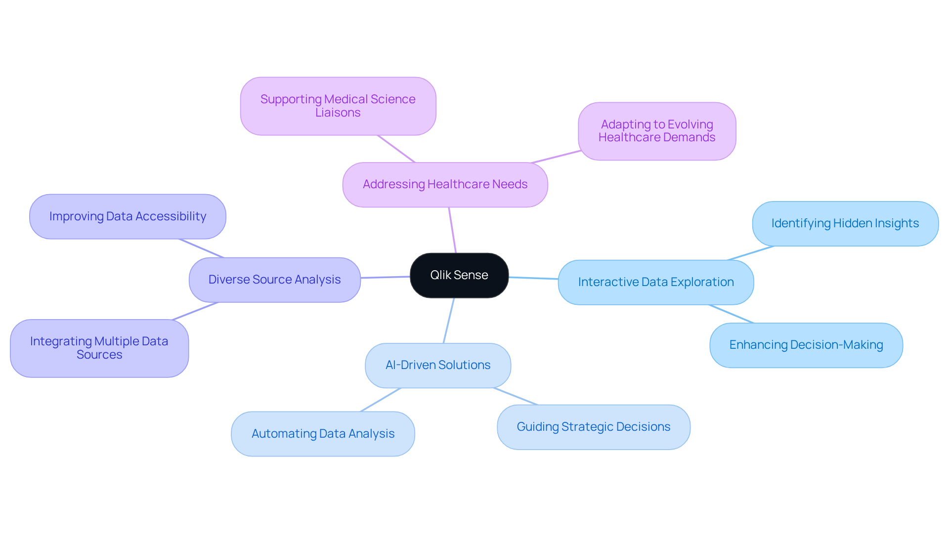 The center represents Qlik Sense, and the branches show its features and benefits. Each branch highlights how the tool supports medical science liaisons in making informed decisions.